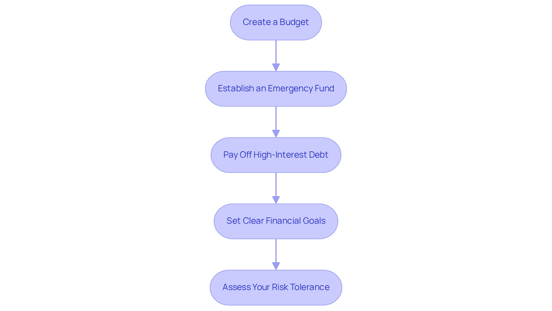 Each box represents a necessary step in your financial journey. Follow the arrows to see how each step builds upon the previous one, leading you toward informed investment choices.