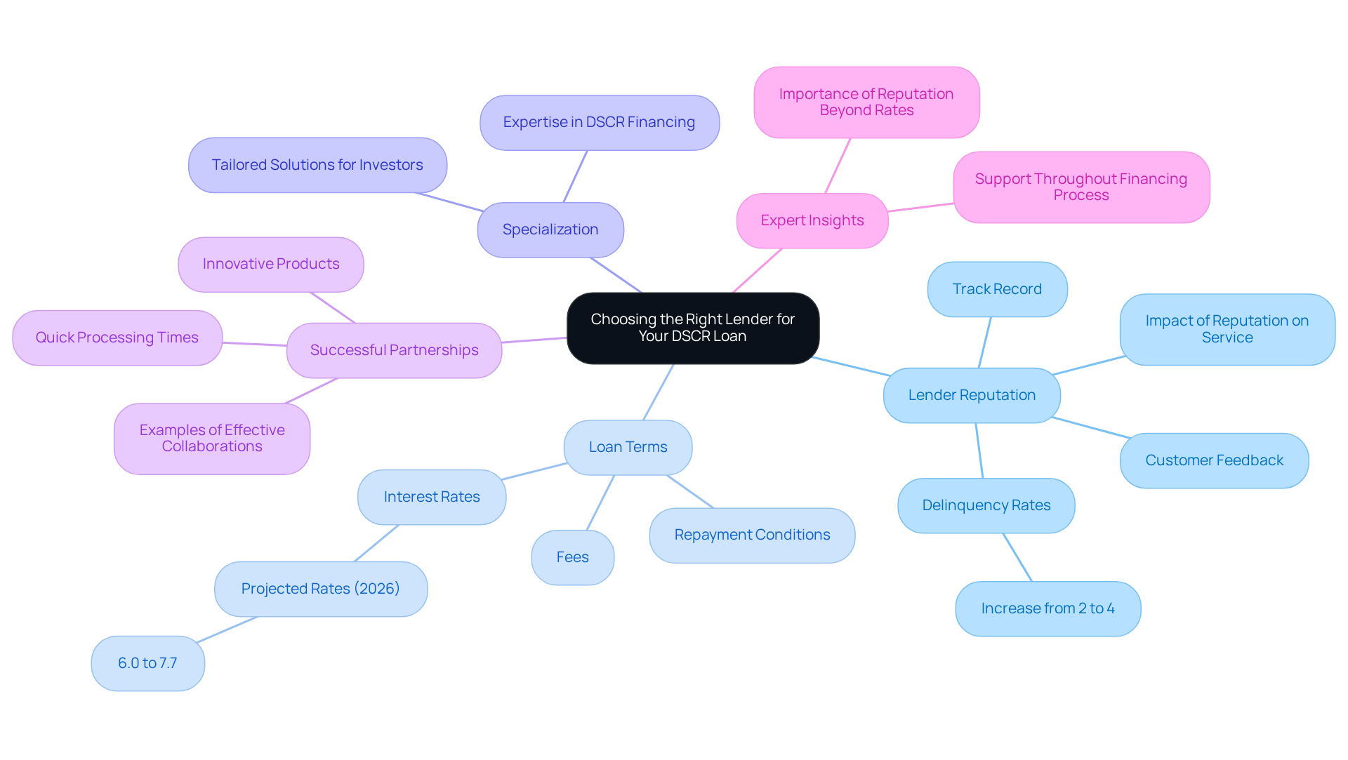 The central node represents the main decision of choosing a lender, while the branches show the key factors to consider. Each factor can have additional details that help you understand what to look for in a lender.