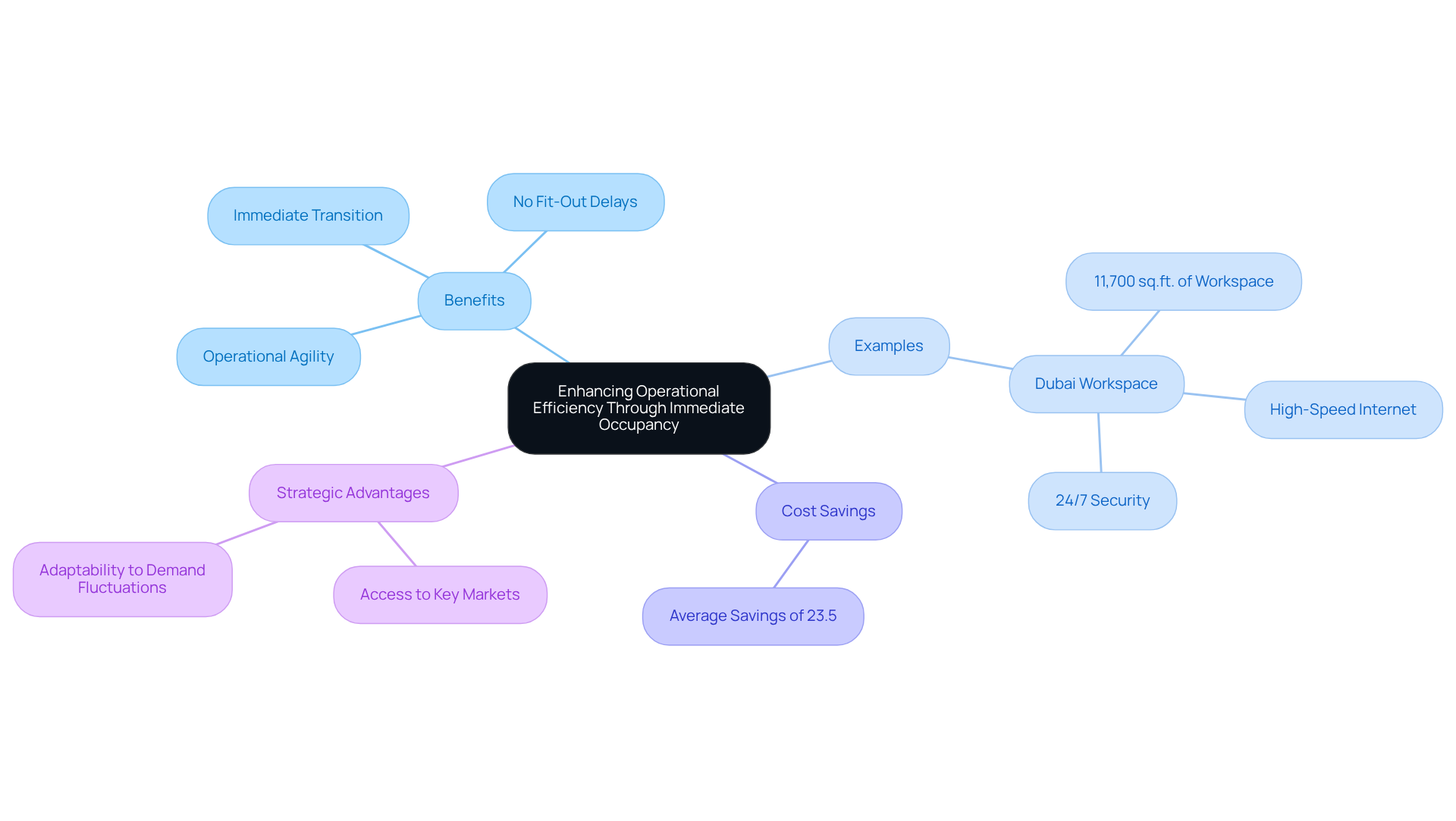 The center represents the main idea, while the branches show related benefits and examples. Each color-coded branch helps you quickly identify different aspects of how immediate occupancy enhances operational efficiency.