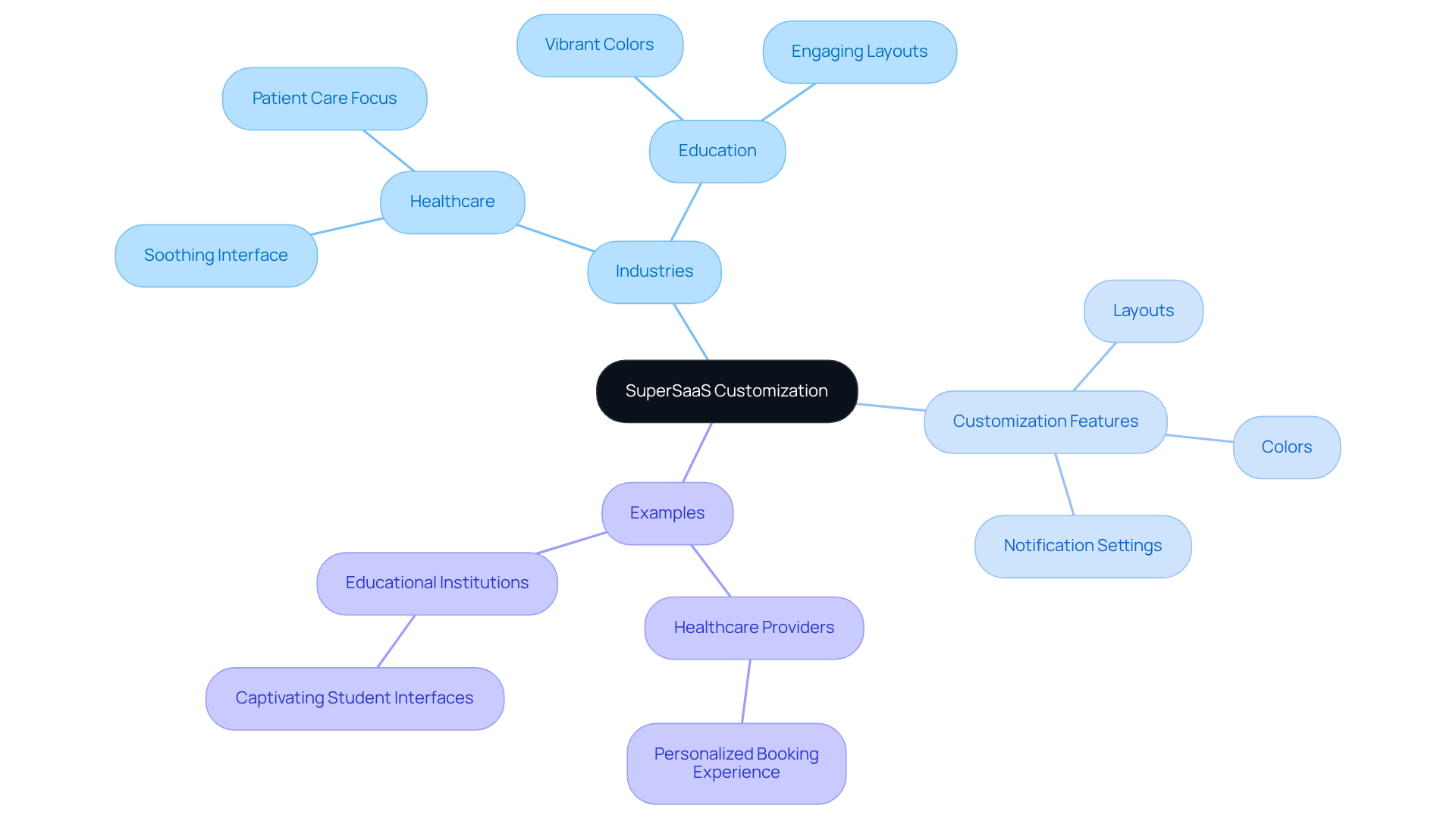 The center represents SuperSaaS's core feature of customization, with branches showing how it applies to different industries and specific customization options. Each branch illustrates how organizations can tailor their scheduling to better connect with their customers. The center represents SuperSaaS's core feature of customization, with branches showing how it applies to different industries and specific customization options. Each branch illustrates how organizations can tailor their scheduling to better connect with their customers.