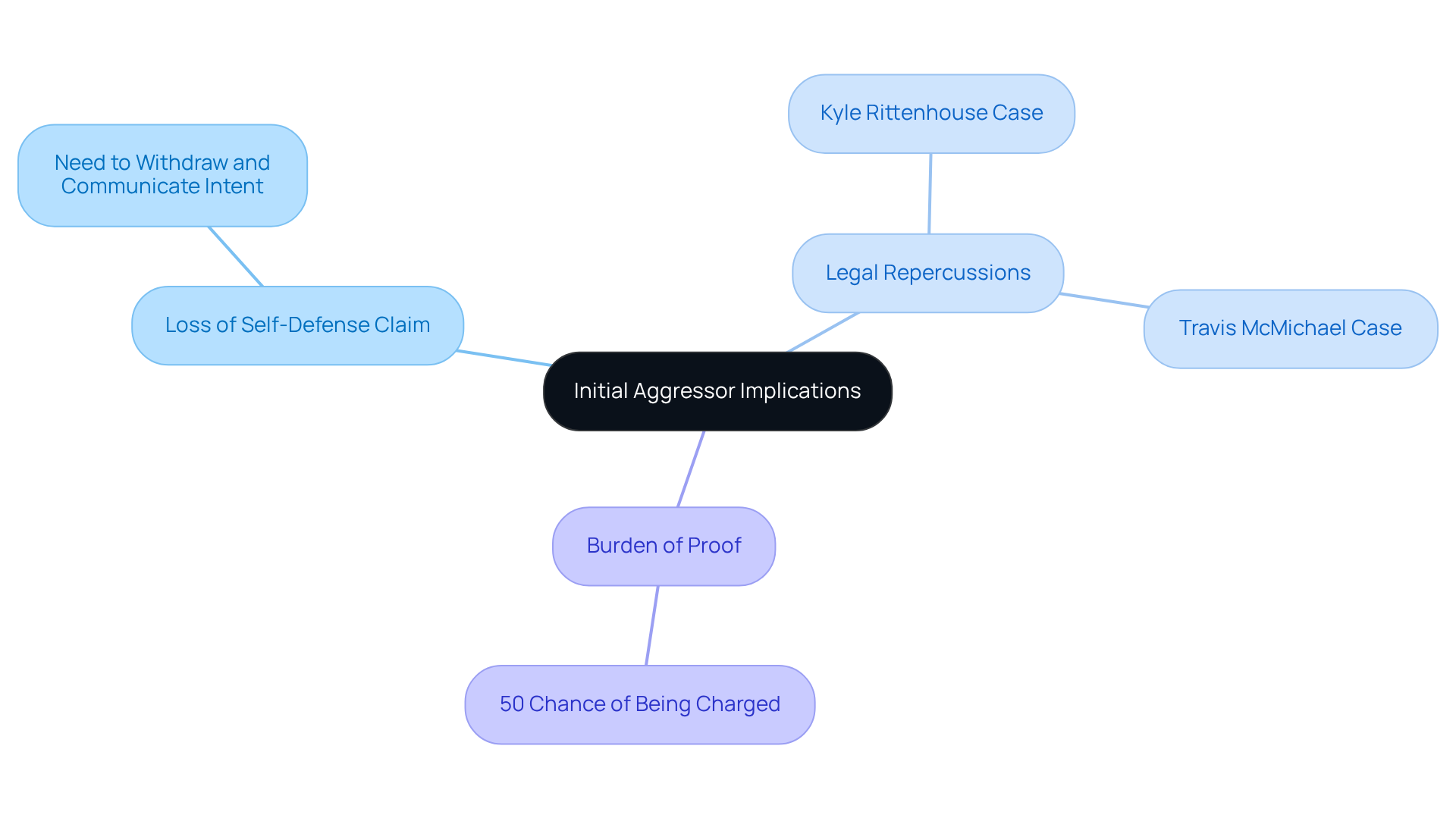 This mindmap illustrates the key implications of being labeled as the initial aggressor. Start at the center with the main idea, then follow the branches to explore how this designation affects self-defense claims, legal consequences, and the burden of proof. Each branch provides insights into the complexities of the law surrounding self-defense.