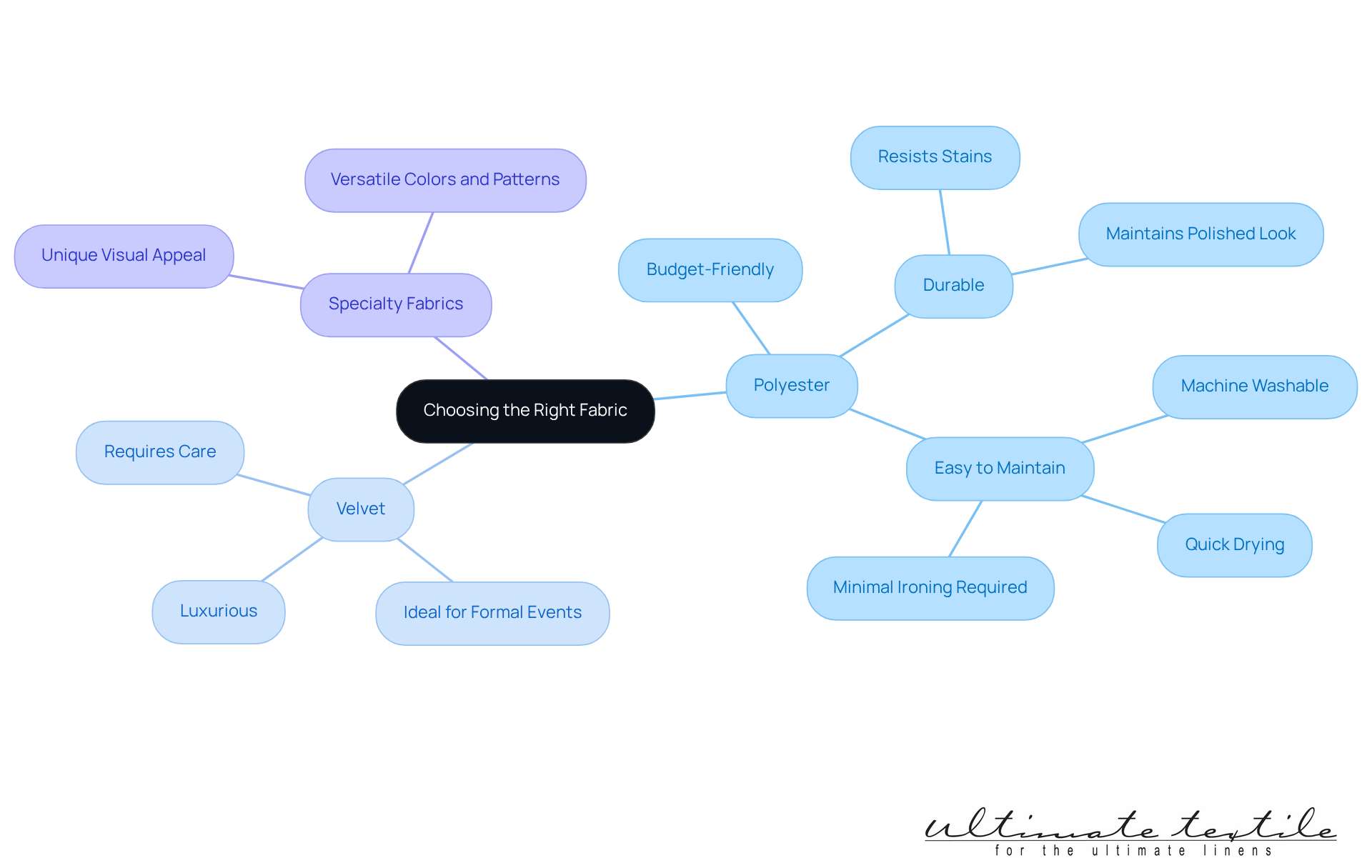 The central node shows the main topic, while the branches illustrate different fabric types and their characteristics. Follow the branches to understand which fabric is suitable for your event.
