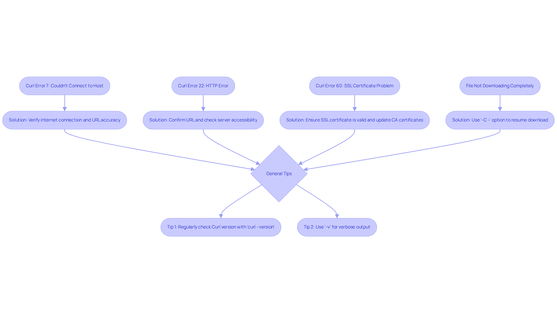 Each box represents a Curl error with a solution below it. Follow the arrows to see how to troubleshoot each error. The general tips at the bottom are helpful reminders for better use of Curl.
