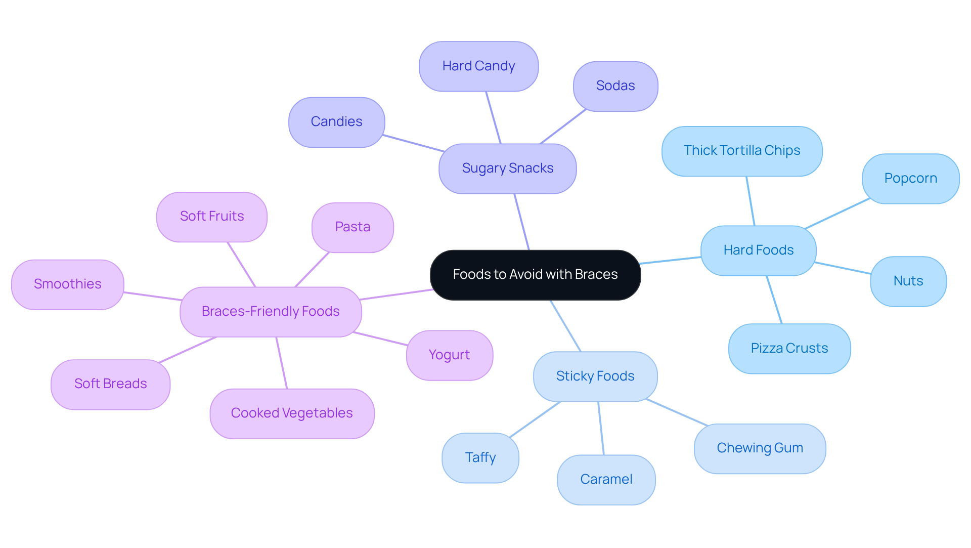 The central node represents the main topic, while the branches show different categories of foods to avoid. Each example under the categories highlights specific items that can damage braces, helping you remember what to steer clear of. The central node represents the main topic, while the branches show different categories of foods to avoid. Each example under the categories highlights specific items that can damage braces, helping you remember what to steer clear of.