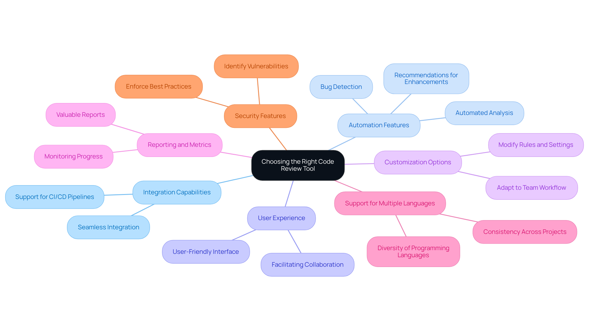 The central node represents the decision to choose a code review tool, while the branches show the important criteria to consider. Each branch can help you think about specific features and aspects that will improve your development process. The central node represents the decision to choose a code review tool, while the branches show the important criteria to consider. Each branch can help you think about specific features and aspects that will improve your development process.