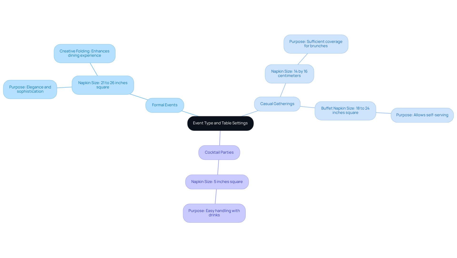 The central node represents the overall theme of event types. Each branch shows a specific type of event, with further details on the appropriate napkin sizes and their intended use. This helps you quickly find the right napkin for your occasion.