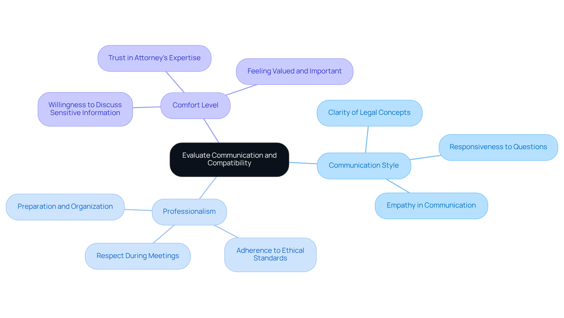 This mindmap helps you visualize the key aspects to consider when evaluating an attorney. Start at the center with the main theme, then follow the branches to see specific criteria and questions that can guide your reflection.