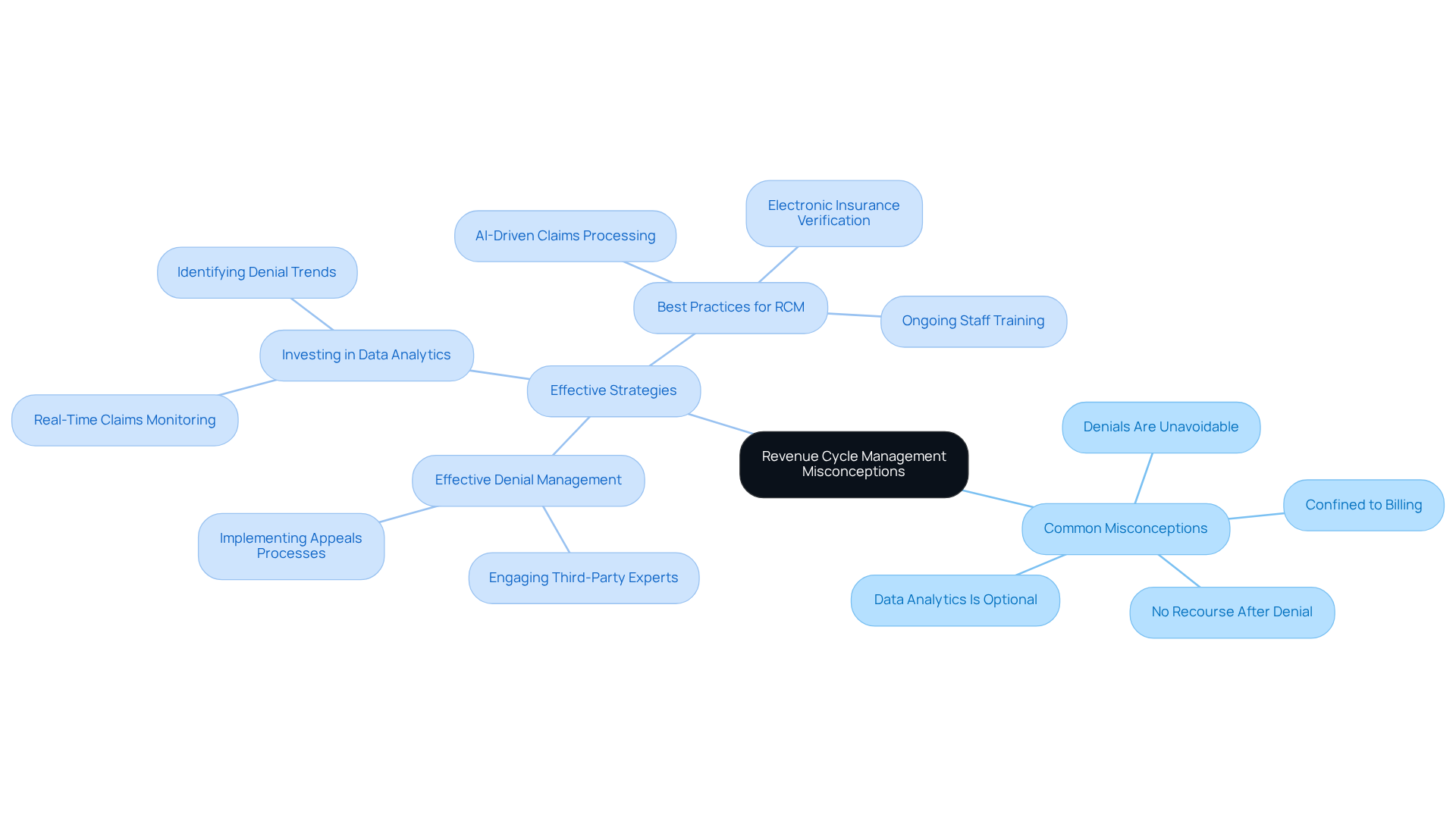 The center shows the main topic of Revenue Cycle Management. Branches represent misconceptions and strategies, helping you see how they relate and what can be done to improve understanding and practices.