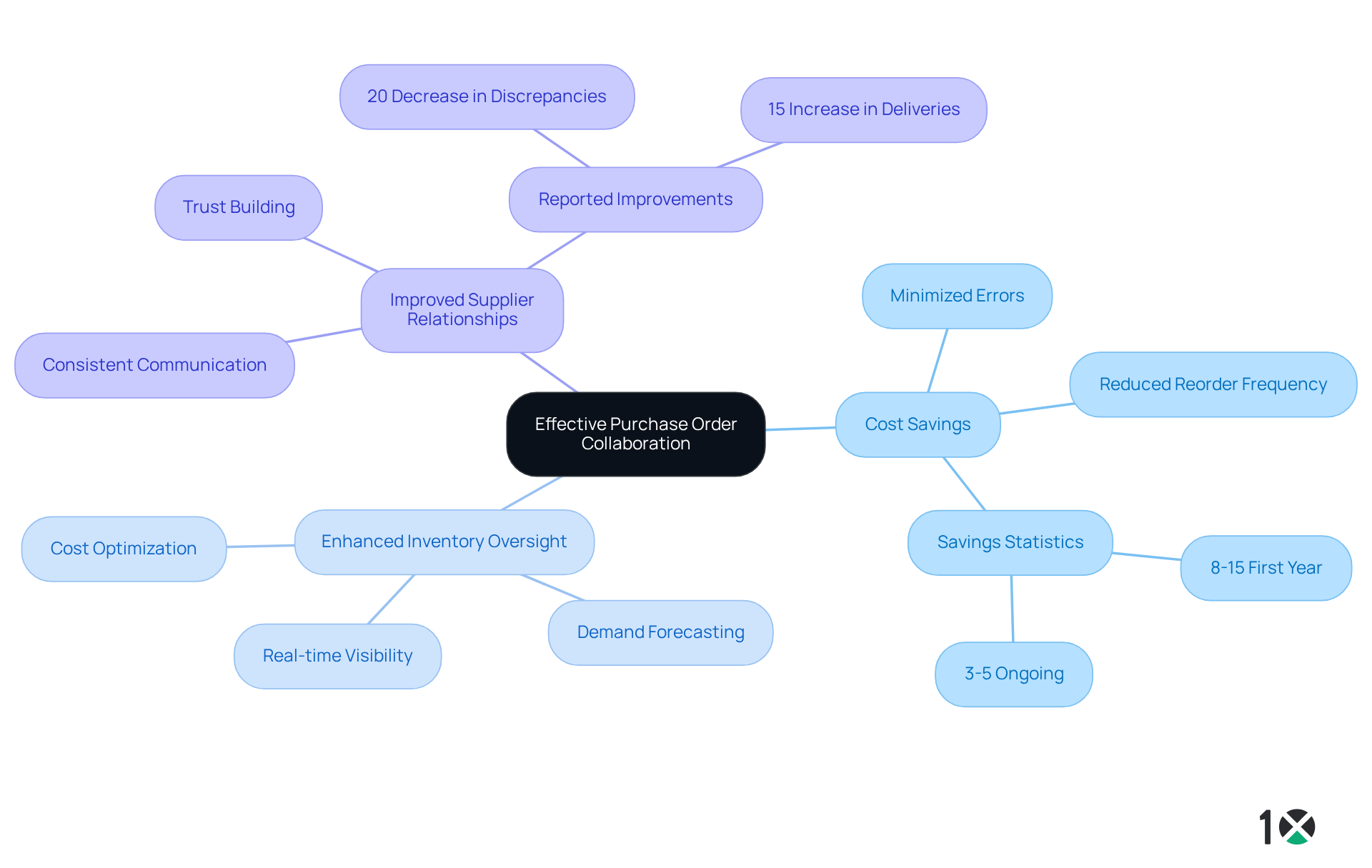 The central node represents the main theme, while the branches illustrate the key benefits and their supporting details. Each color-coded branch helps you easily identify different areas of advantage. The central node represents the main theme, while the branches illustrate the key benefits and their supporting details. Each color-coded branch helps you easily identify different areas of advantage.