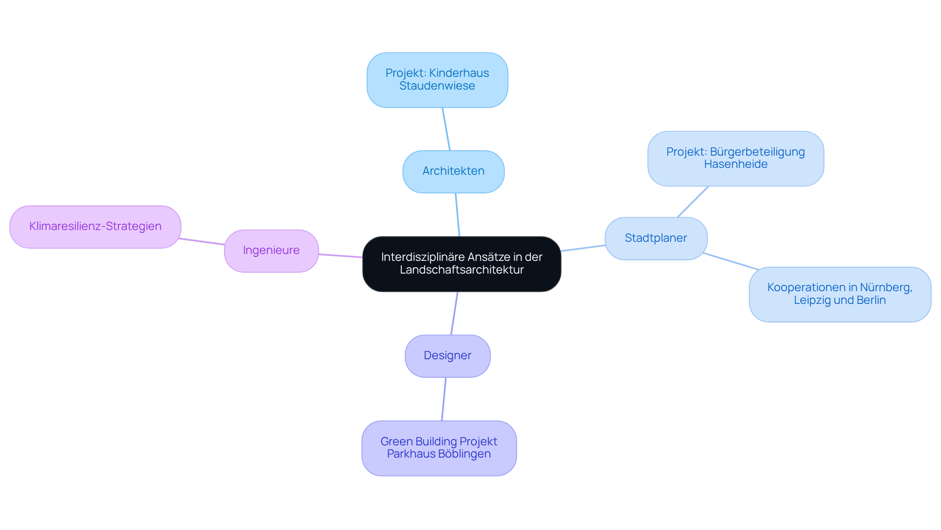 Im Zentrum steht der interdisziplinäre Ansatz, von dem aus verschiedene Fachrichtungen und deren Projekte abzweigen. Jeder Ast zeigt, wie diese Disziplinen zusammenarbeiten, um innovative Lösungen zu entwickeln. Im Zentrum steht der interdisziplinäre Ansatz, von dem aus verschiedene Fachrichtungen und deren Projekte abzweigen. Jeder Ast zeigt, wie diese Disziplinen zusammenarbeiten, um innovative Lösungen zu entwickeln.