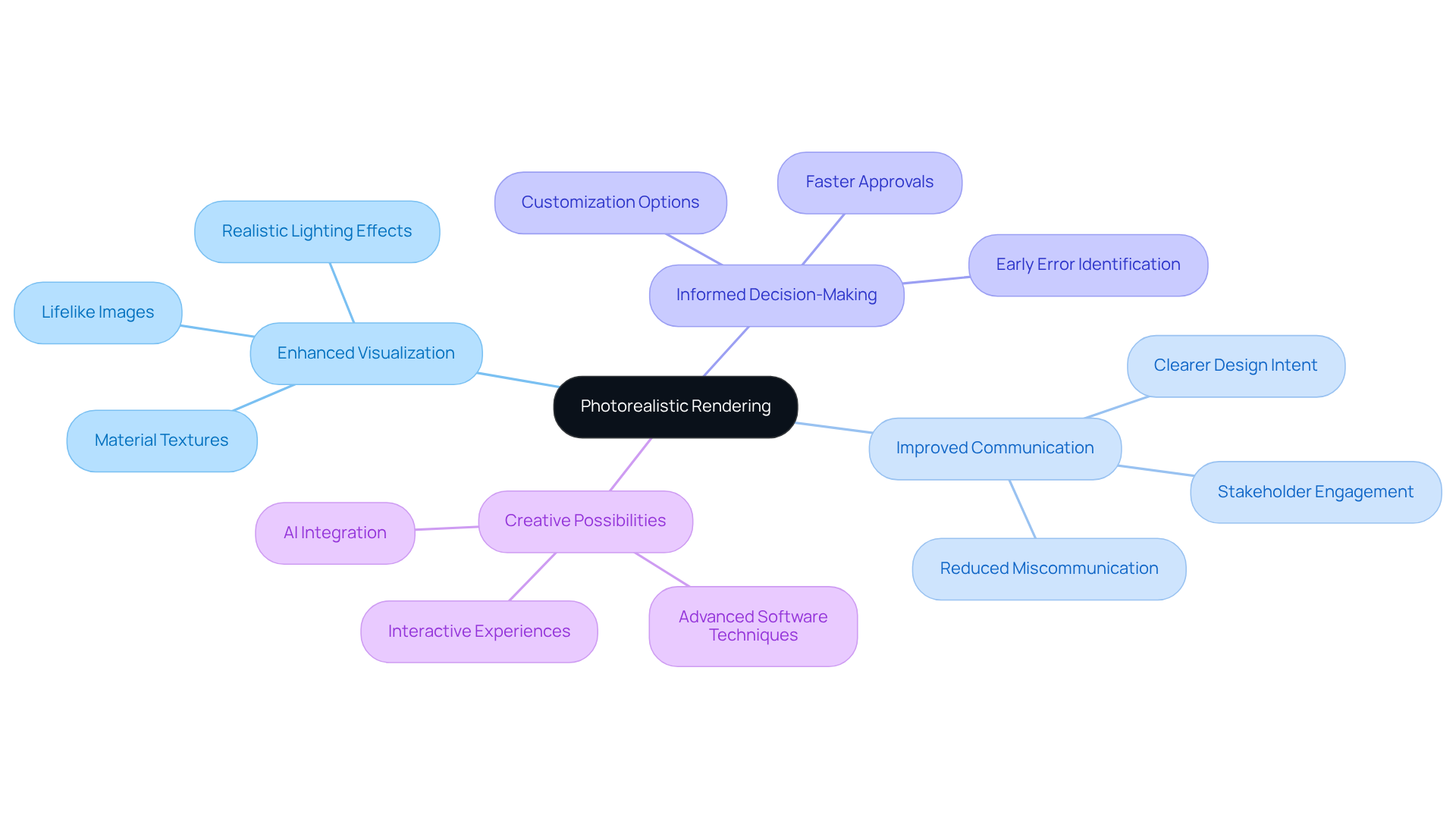 The center represents the main concept of photorealistic rendering, with branches illustrating how it enhances various aspects of project visualization, making it easier for stakeholders to grasp the full potential of architectural designs.