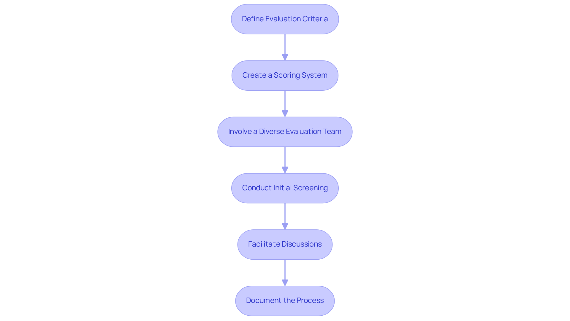 Each box represents a step in the evaluation process. Follow the arrows to see how each step leads to the next, ensuring a thorough and fair assessment of proposals.