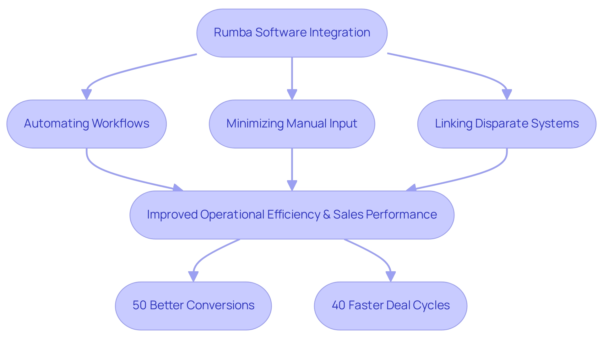 Blue boxes represent key functionalities of Rumba Software, while green boxes show the resultant outcomes. Arrows indicate the flow from integration to improved performance metrics.