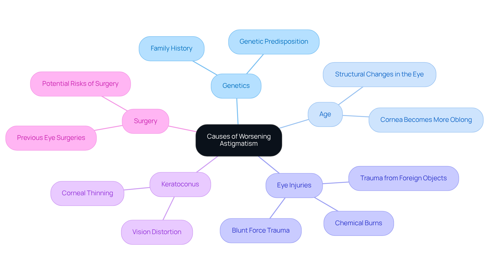 At the center is the main topic of astigmatism. Each branch represents a different cause, and the sub-branches provide more detail. This helps you understand how various factors can influence your eye health. At the center is the main topic of astigmatism. Each branch represents a different cause, and the sub-branches provide more detail. This helps you understand how various factors can influence your eye health.