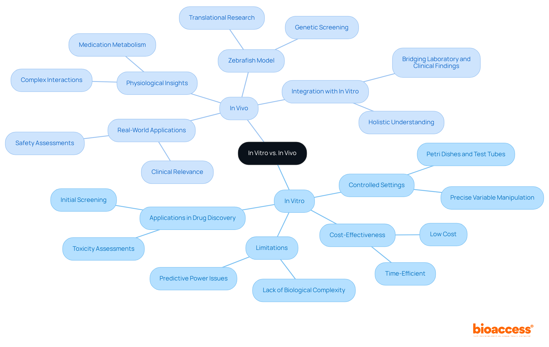 The central node represents the main topic, while the branches show the key aspects of each methodology. Follow the branches to explore their unique characteristics and how they complement each other in research.