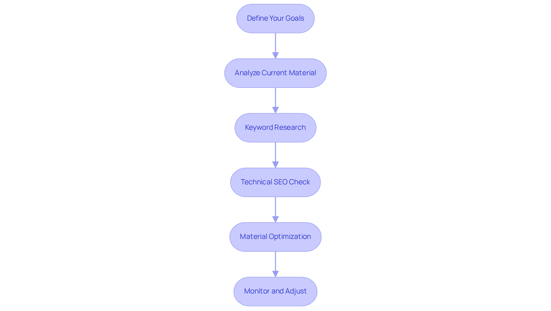 Each box represents a specific step in the GEO audit. Follow the arrows to understand the order of actions you need to take for optimizing your online presence. Each box represents a specific step in the GEO audit. Follow the arrows to understand the order of actions you need to take for optimizing your online presence.