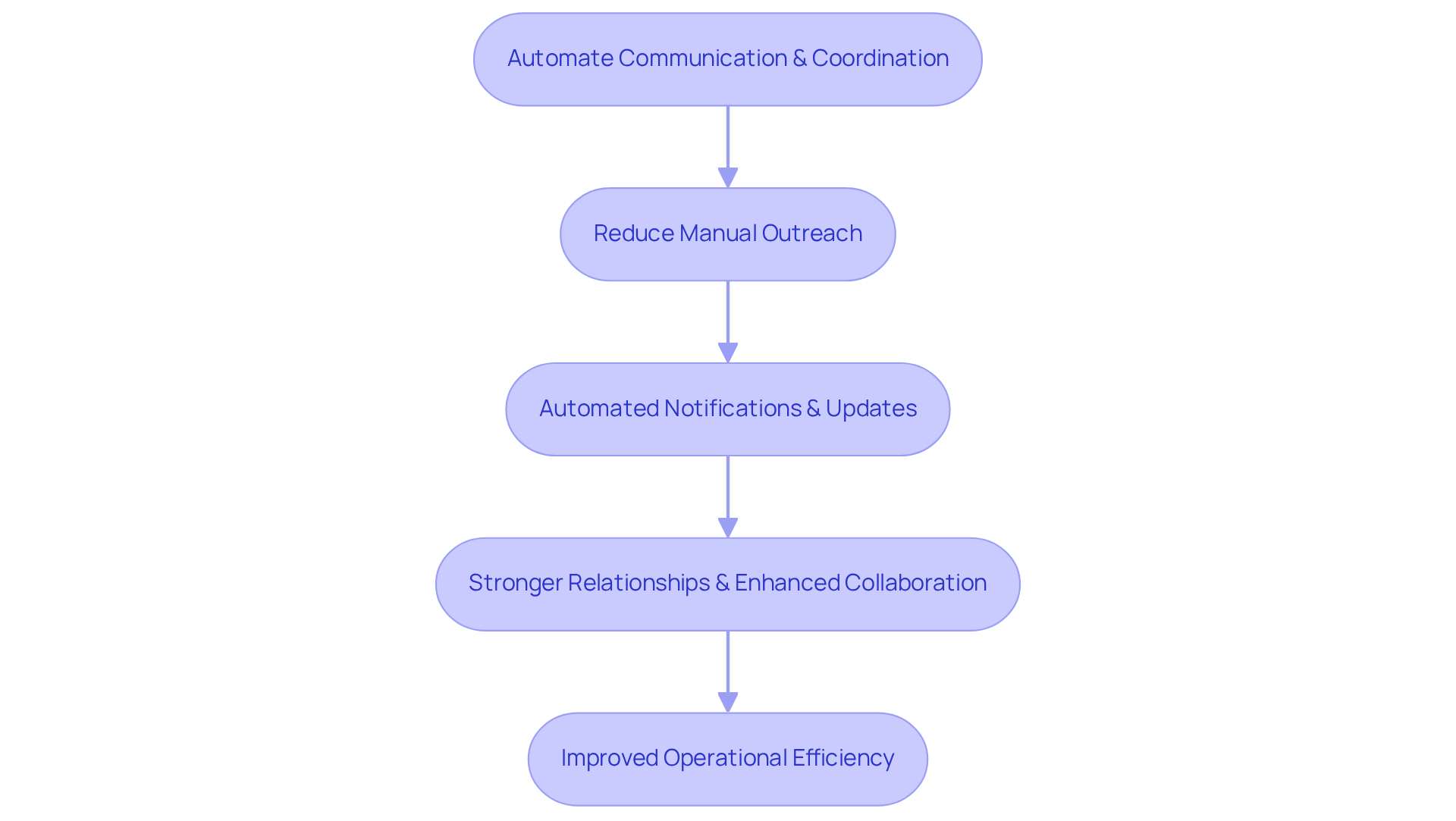 Each box represents a step in the process of improving supplier relations. Follow the arrows to see how automating communication leads to better collaboration and efficiency. Each box represents a step in the process of improving supplier relations. Follow the arrows to see how automating communication leads to better collaboration and efficiency.