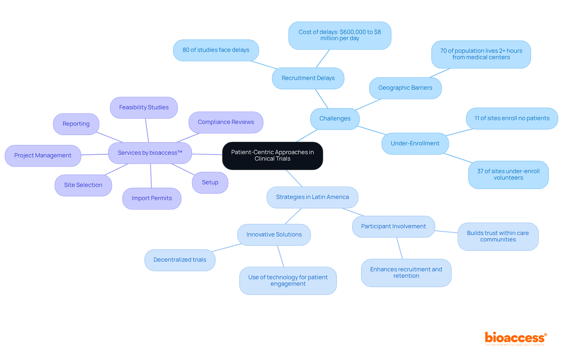 The central node represents the main theme, while branches show related challenges, strategies, and services. Each branch highlights important aspects of how patient involvement shapes clinical research.