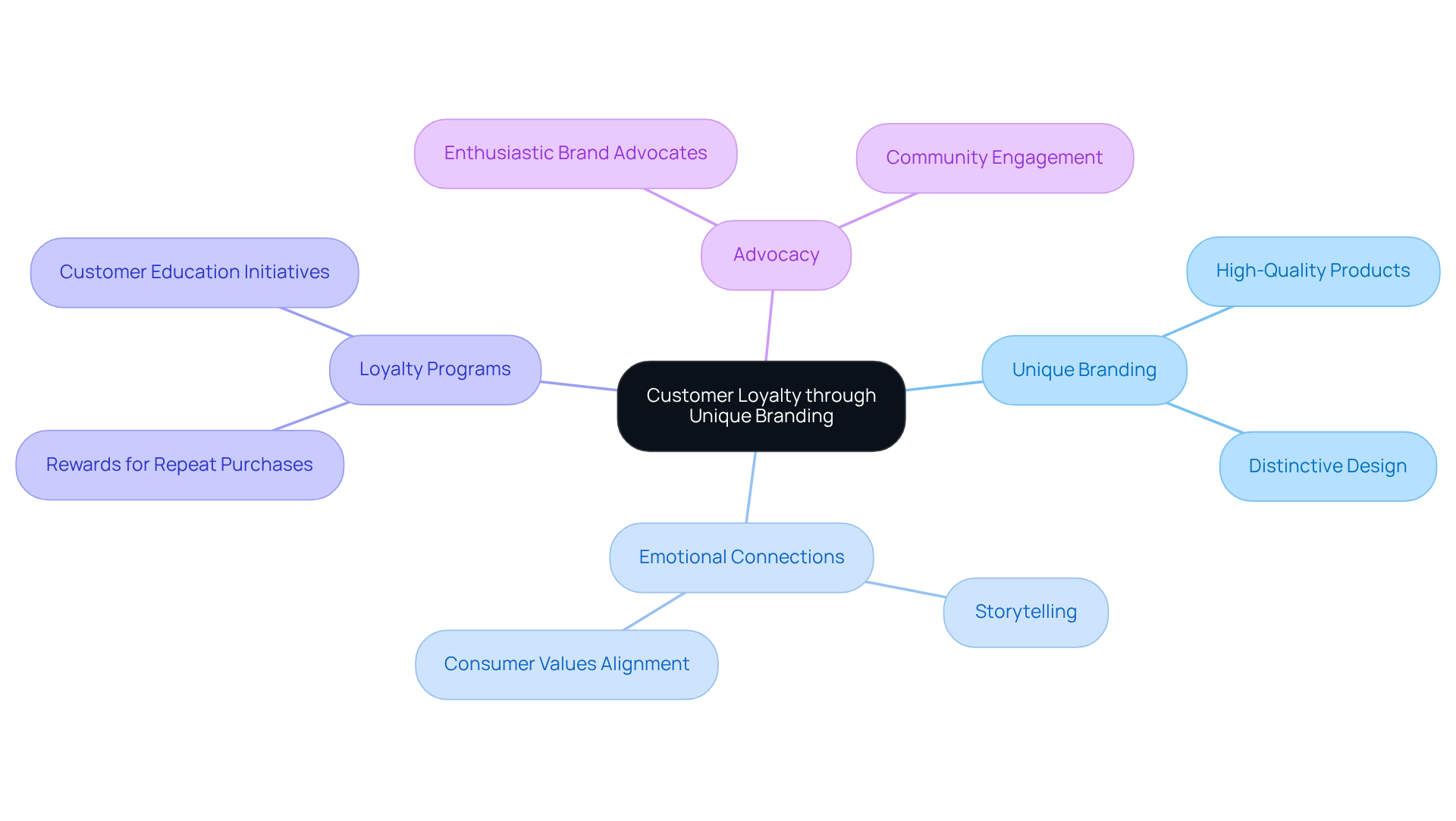 The center represents the main idea of customer loyalty, while the branches show how unique branding, emotional ties, and loyalty programs contribute to creating a devoted customer base. The center represents the main idea of customer loyalty, while the branches show how unique branding, emotional ties, and loyalty programs contribute to creating a devoted customer base.