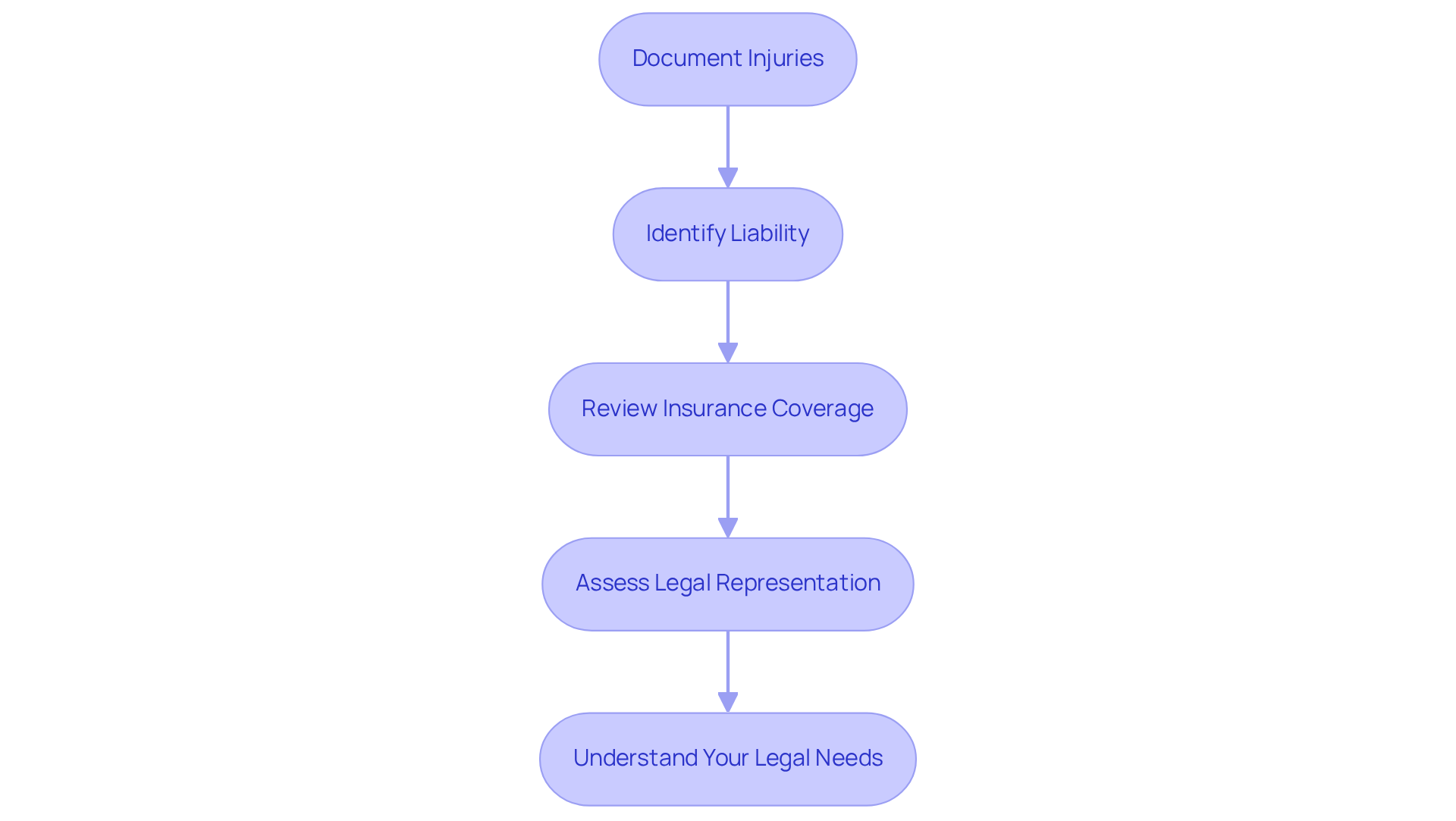 Each box represents a crucial step to take after a bus accident. Follow the arrows to see the order in which you should address your legal needs, starting from documenting your injuries to understanding your overall legal situation.