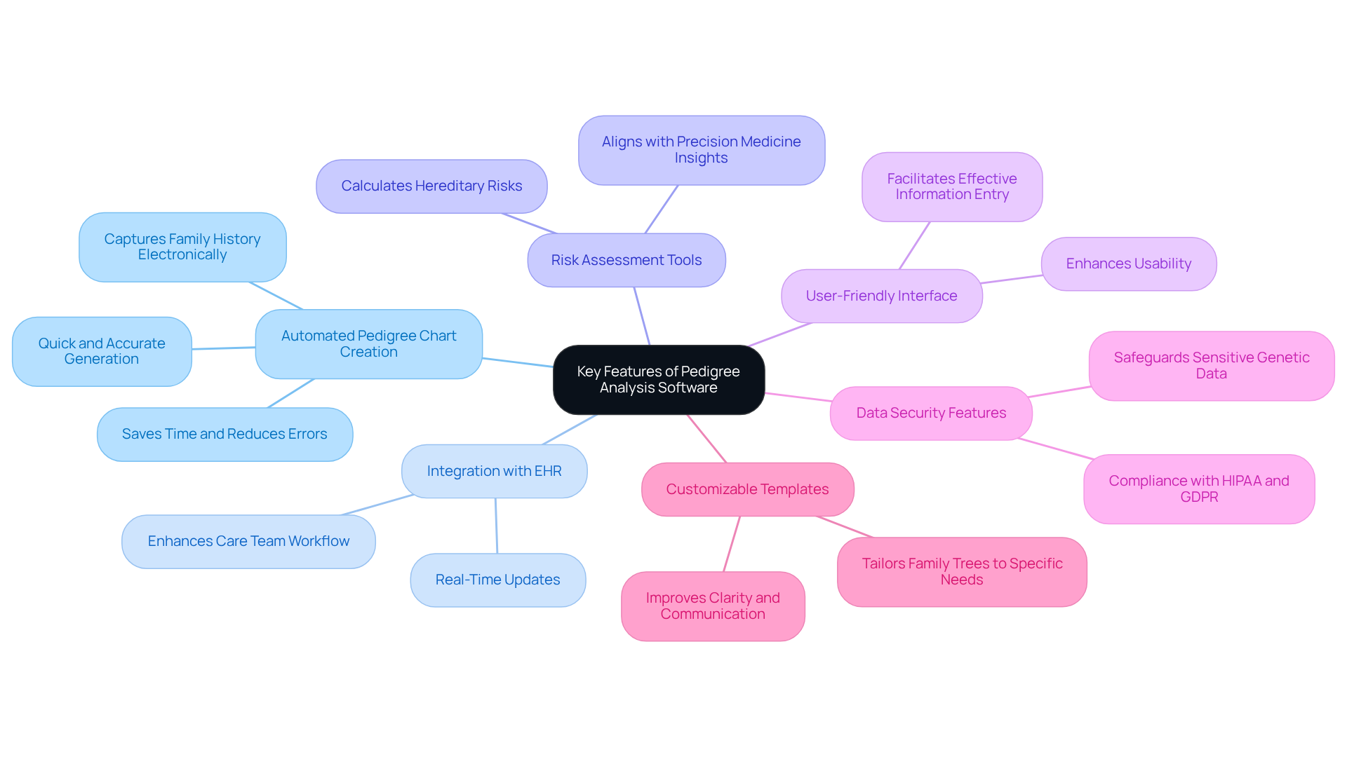 This mindmap starts with the main topic in the center and branches out to show the important features of pedigree analysis software. Each branch represents a feature, and the sub-branches give more details about what makes each feature valuable. Follow the branches to understand how these features contribute to better patient care and usability. This mindmap starts with the main topic in the center and branches out to show the important features of pedigree analysis software. Each branch represents a feature, and the sub-branches give more details about what makes each feature valuable. Follow the branches to understand how these features contribute to better patient care and usability.