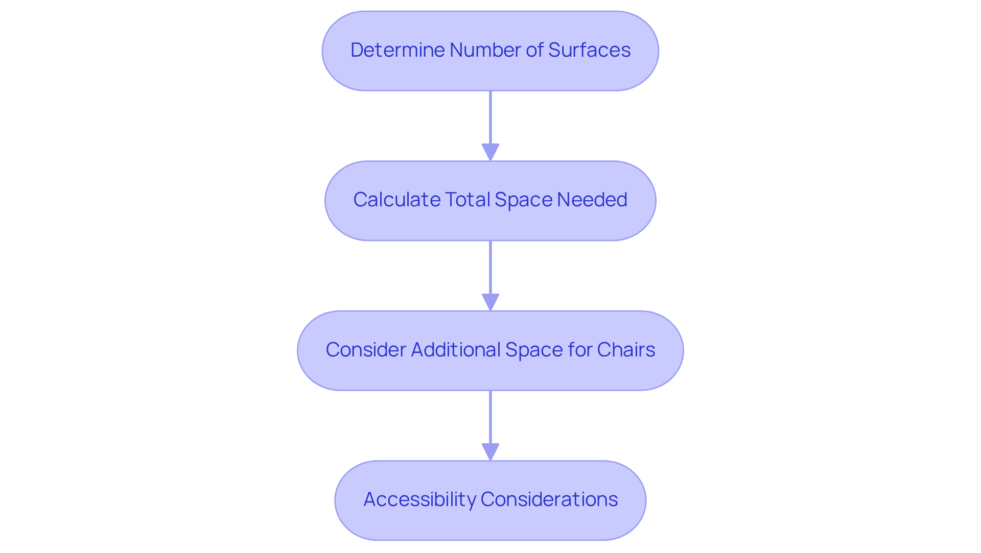 Each box represents a step in the calculation process. Follow the arrows to see how to ensure your event space is comfortable and accessible for all guests.