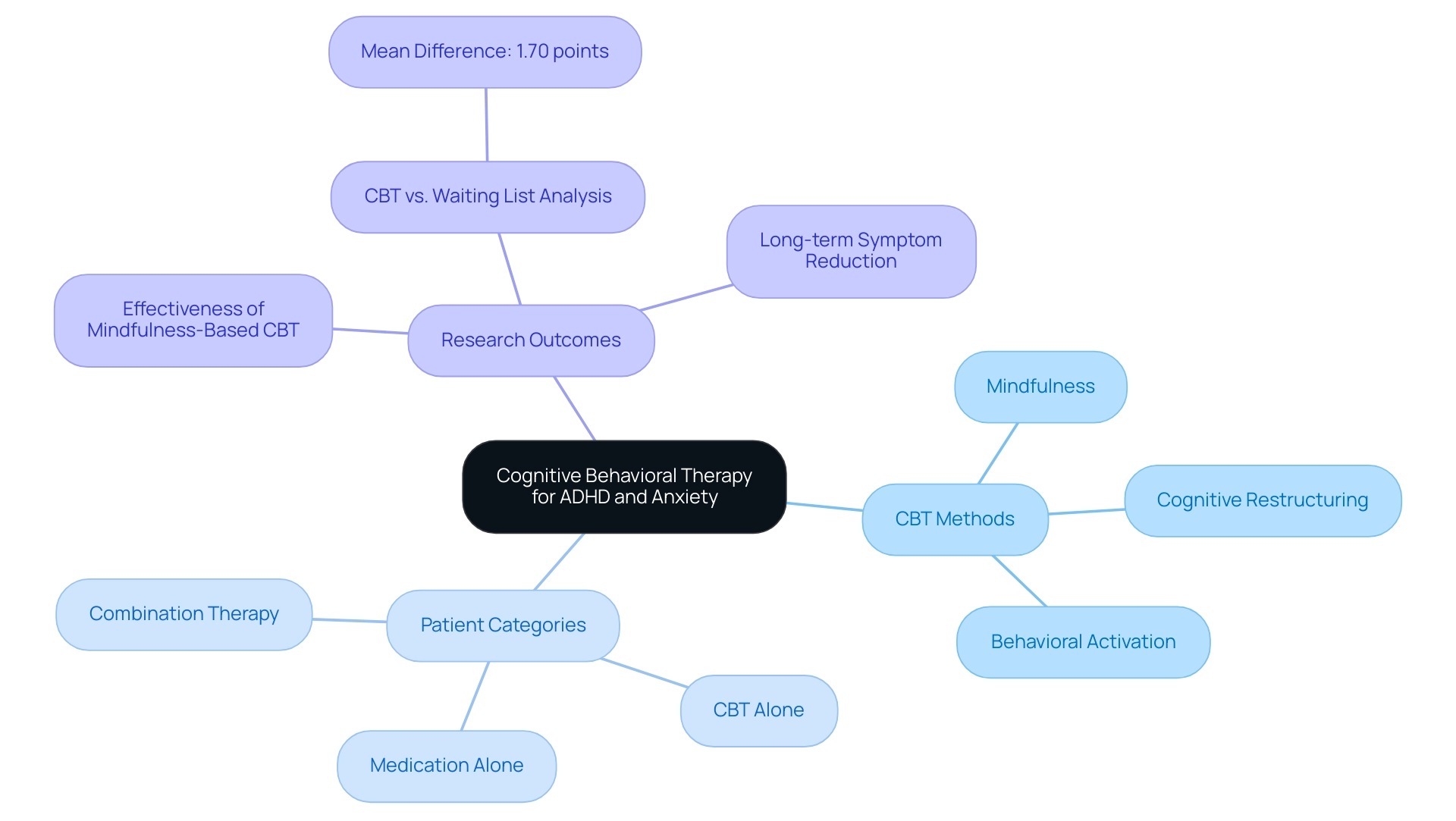 The central node represents CBT, with branches for methods, patient categories, and research outcomes, each color-coded for clarity.