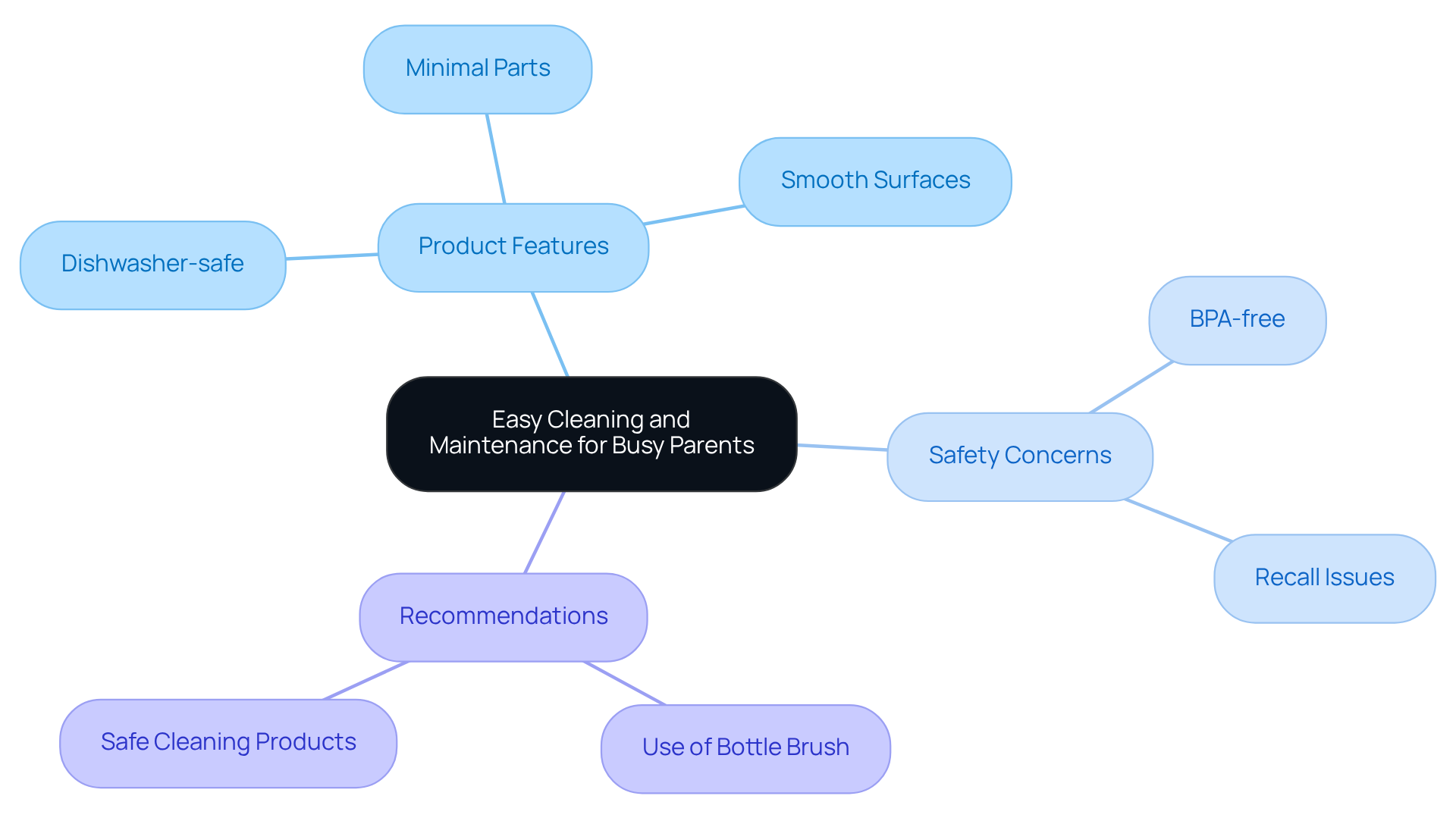 This mindmap helps you explore how to choose the best drinkware for your child. Start at the center with the main idea, then follow the branches to see important features, safety tips, and helpful recommendations for keeping drinkware clean and safe. This mindmap helps you explore how to choose the best drinkware for your child. Start at the center with the main idea, then follow the branches to see important features, safety tips, and helpful recommendations for keeping drinkware clean and safe.