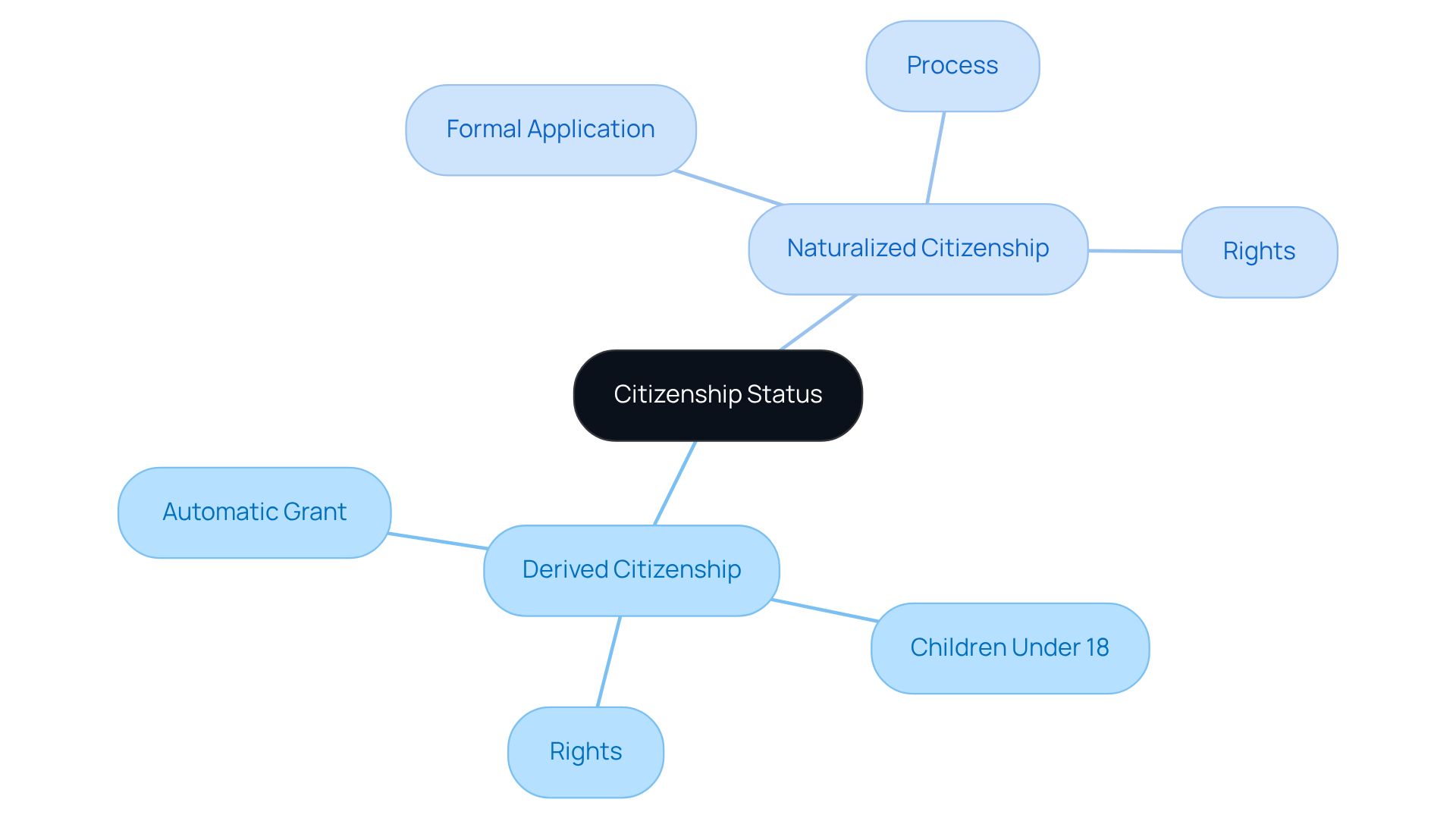 This mindmap helps you see the differences between derived and naturalized citizenship. Start at the center with the main topic, then follow the branches to learn about each type and their implications for families. This mindmap helps you see the differences between derived and naturalized citizenship. Start at the center with the main topic, then follow the branches to learn about each type and their implications for families.