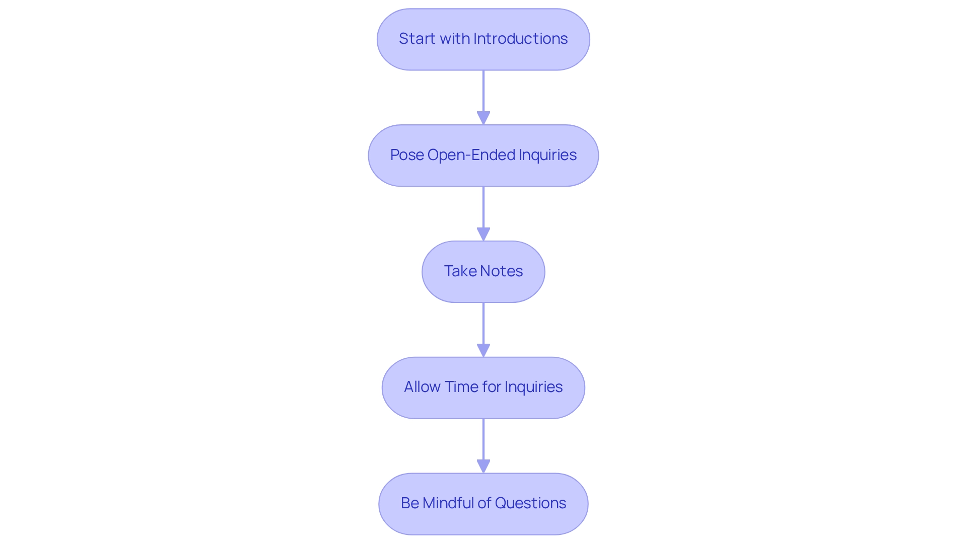 Each box outlines a critical step in the interview process — follow the arrows to see how each step leads to the next, ensuring a comprehensive and engaging interview experience. Each box outlines a critical step in the interview process — follow the arrows to see how each step leads to the next, ensuring a comprehensive and engaging interview experience.