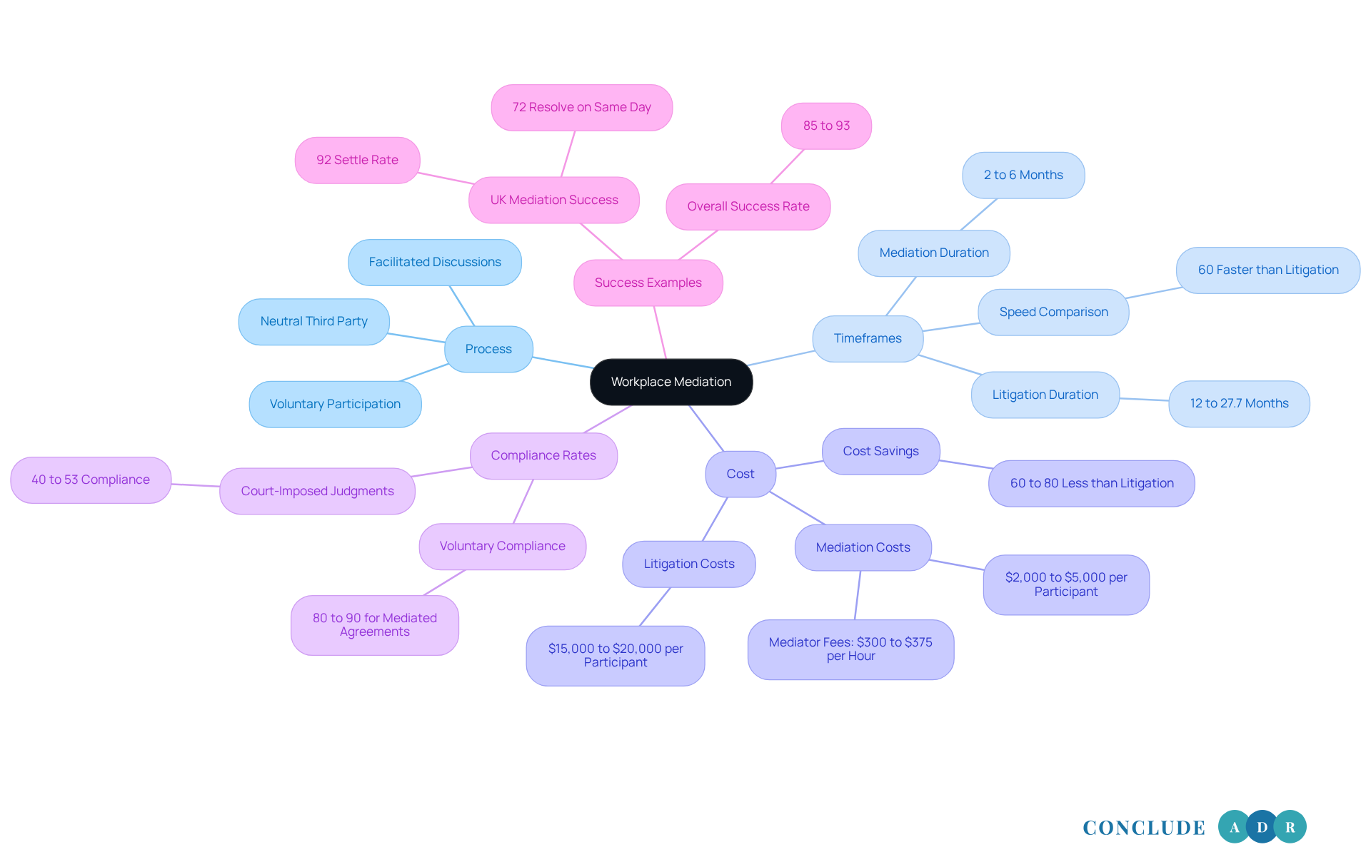 The central idea is workplace mediation. Each branch represents a different aspect such as its process, how long it takes, the costs involved, compliance rates, and successful examples. This helps you see how everything is connected!