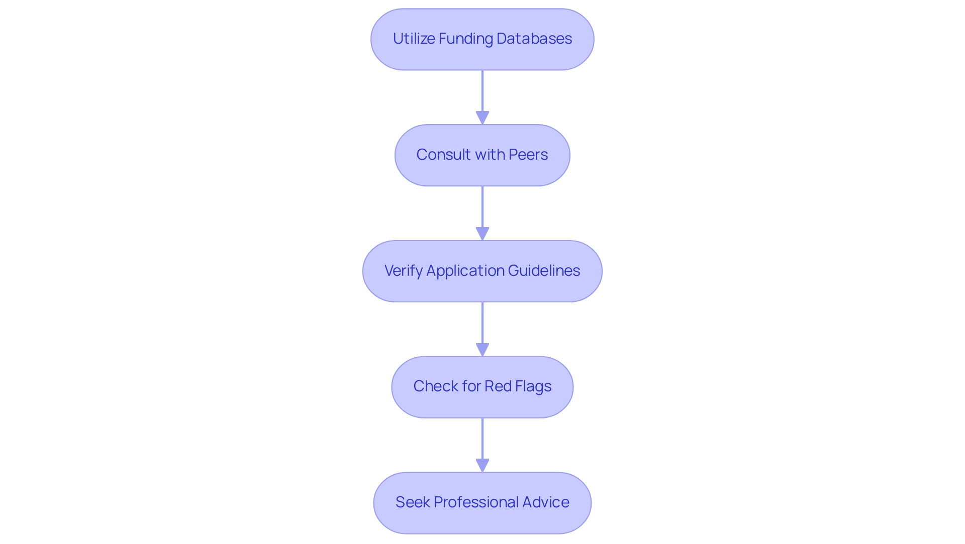 Each box represents a step in the verification process, and the arrows indicate the sequential flow from one step to the next. Each box represents a step in the verification process, and the arrows indicate the sequential flow from one step to the next.