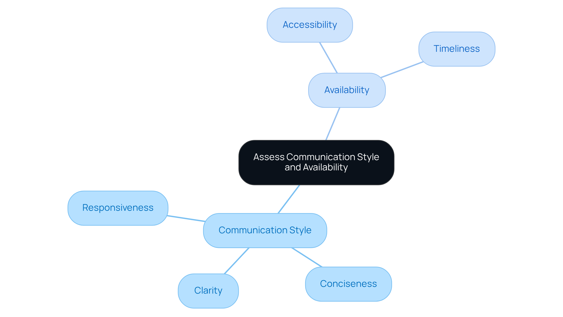 This mindmap helps you visualize the key aspects to consider when assessing an attorney's communication style and availability. Each branch represents an important factor that can influence your relationship and the effectiveness of your legal representation.