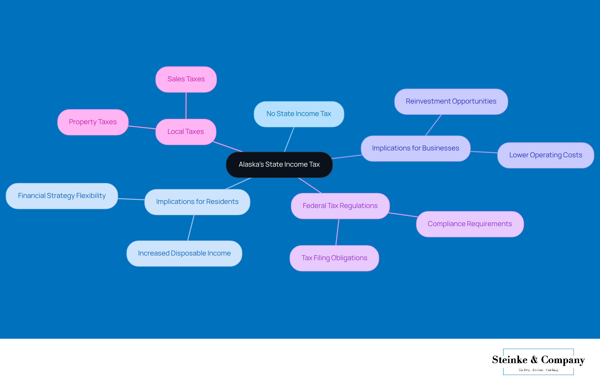The central node shows that Alaska has no state income tax, with branches explaining how this affects residents and businesses, as well as their responsibilities regarding federal and local taxes.