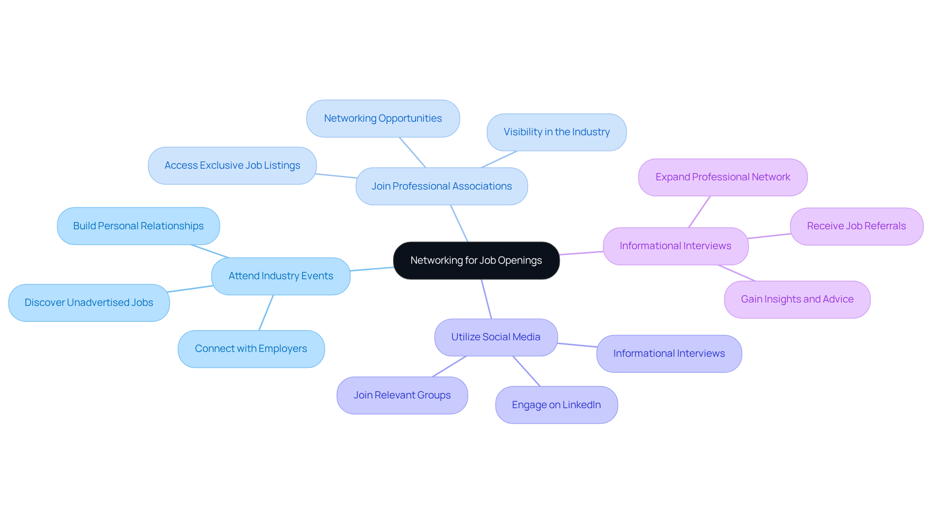 The center represents the main goal of networking for job openings, while the branches show different strategies you can use. Each strategy has its own benefits, helping you understand how to maximize your networking efforts. The center represents the main goal of networking for job openings, while the branches show different strategies you can use. Each strategy has its own benefits, helping you understand how to maximize your networking efforts.