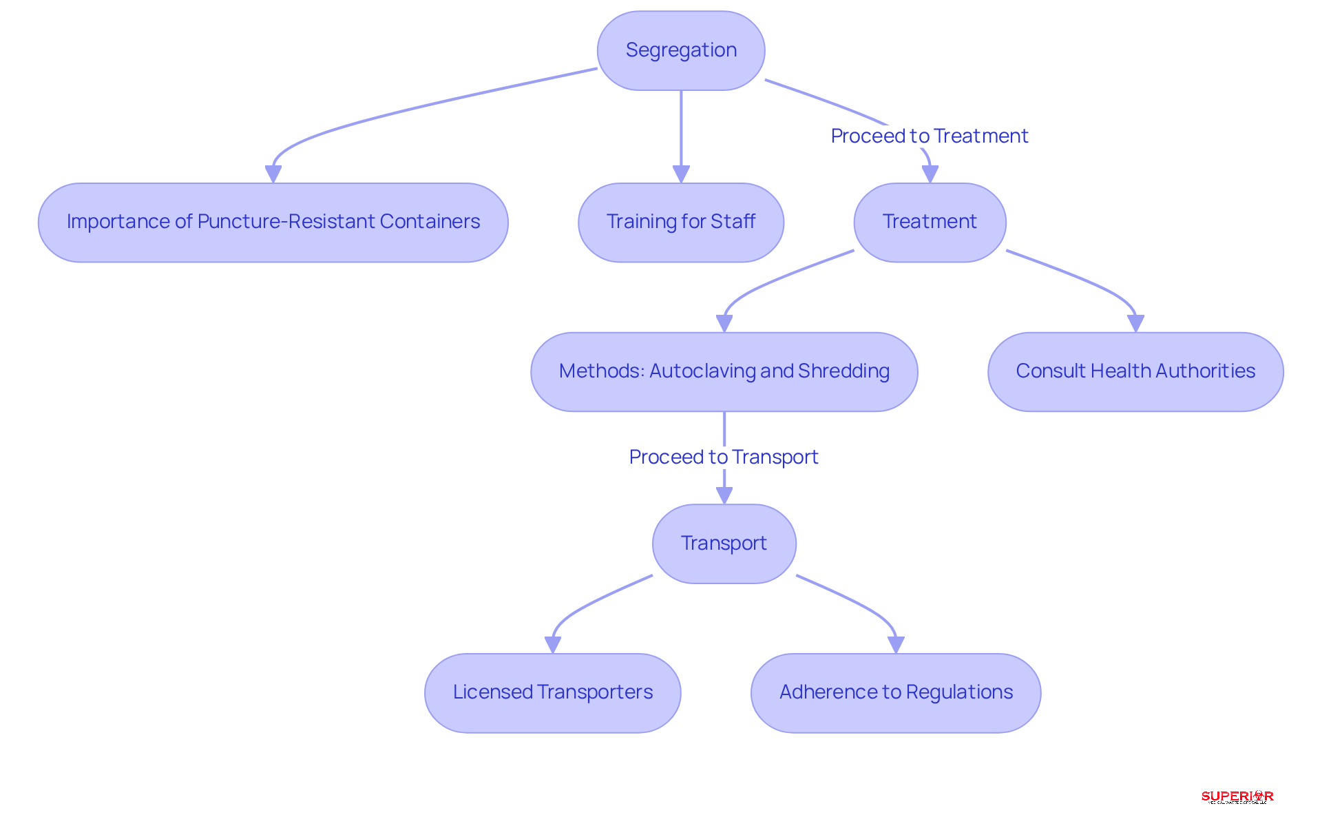 This flowchart outlines the steps for safely disposing of infectious waste. Start with segregation to prevent contamination, then move to treatment methods to neutralize the waste, and finally, ensure proper transport by licensed professionals.