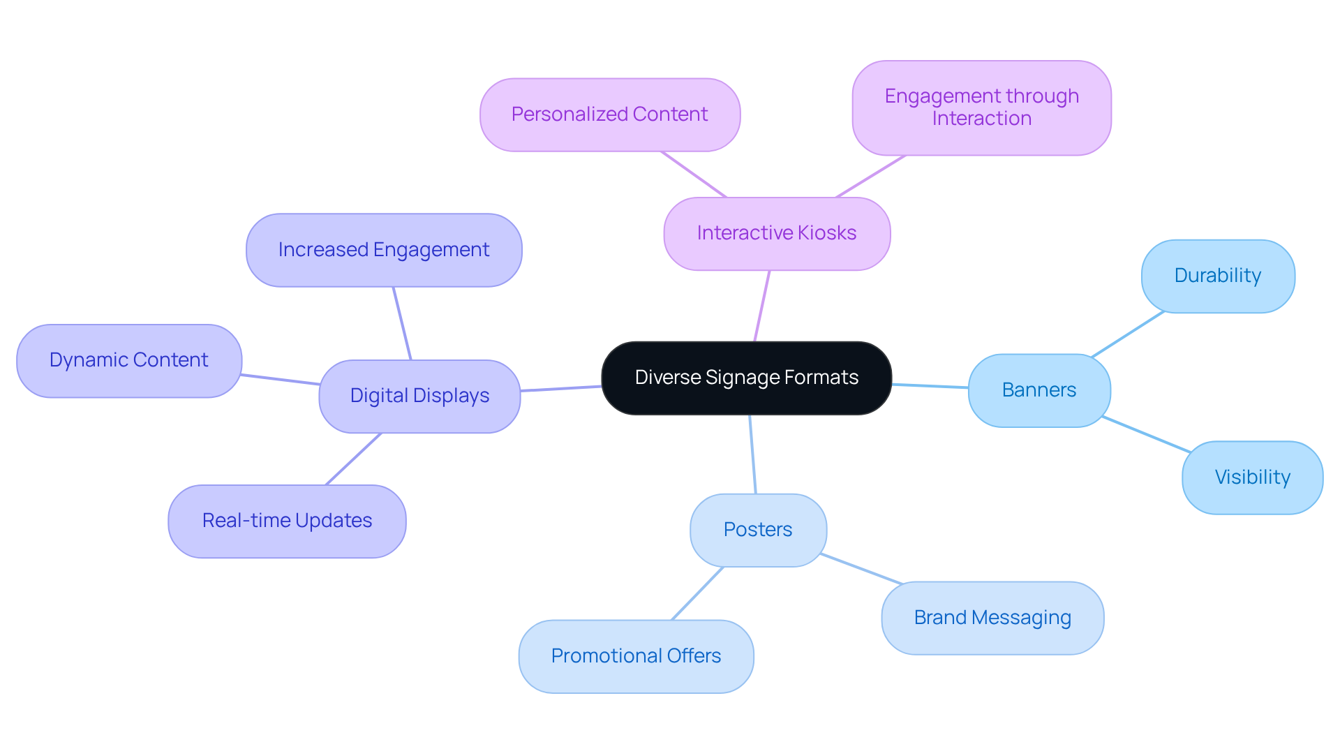 The central node represents the main idea of using various signage formats. Each branch shows a type of signage, and the sub-branches explain how they can engage participants effectively.