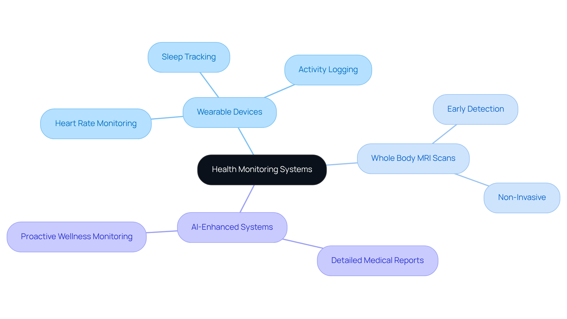 The central node represents the main topic, while branches show different types of health monitoring systems and their features. Each color-coded branch helps you easily identify and understand the various options available. The central node represents the main topic, while branches show different types of health monitoring systems and their features. Each color-coded branch helps you easily identify and understand the various options available.
