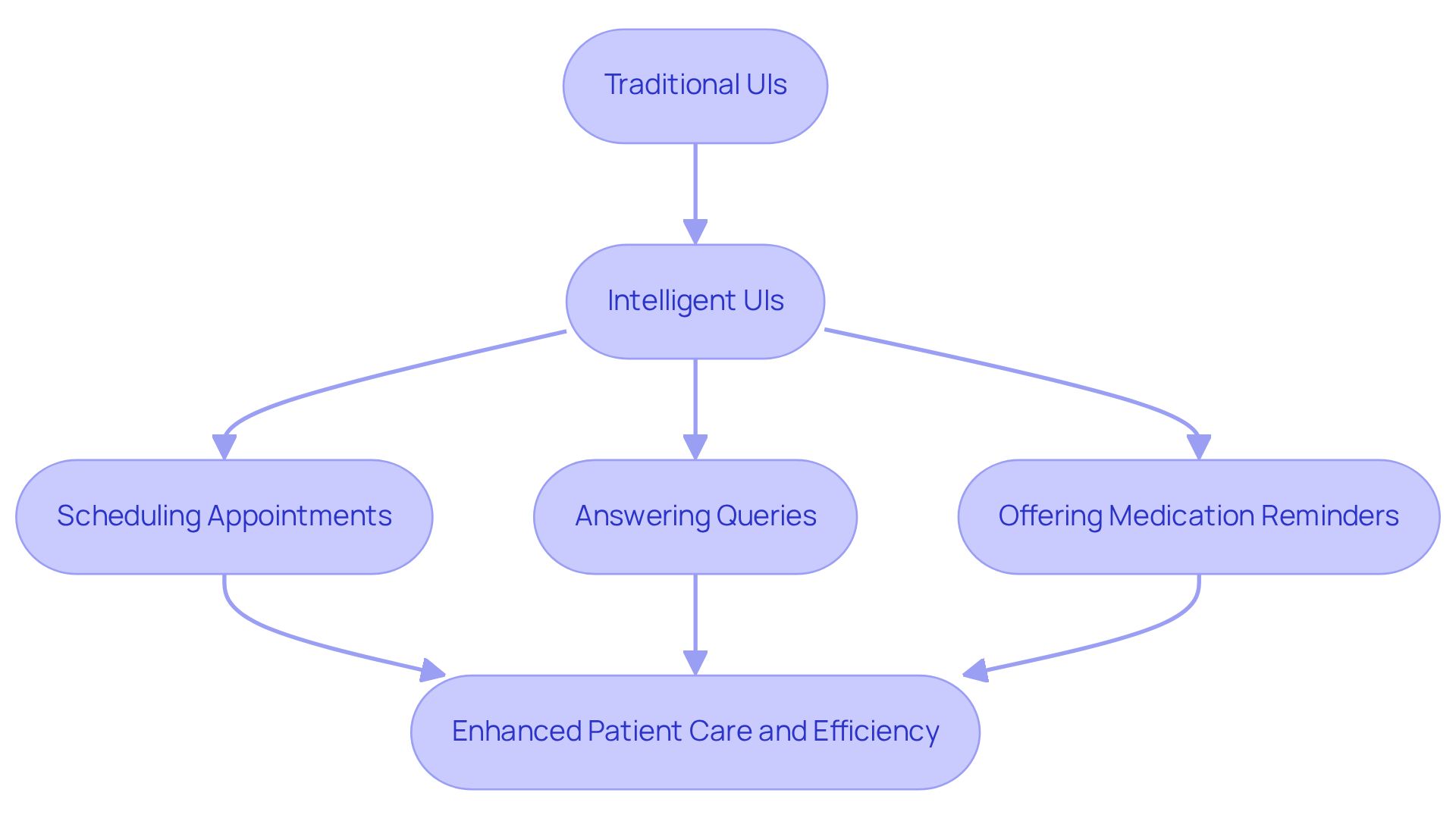 This flowchart shows how moving from traditional user interfaces to intelligent ones can enhance patient care and efficiency. Each step represents a key application of intelligent UIs that leads to better outcomes.