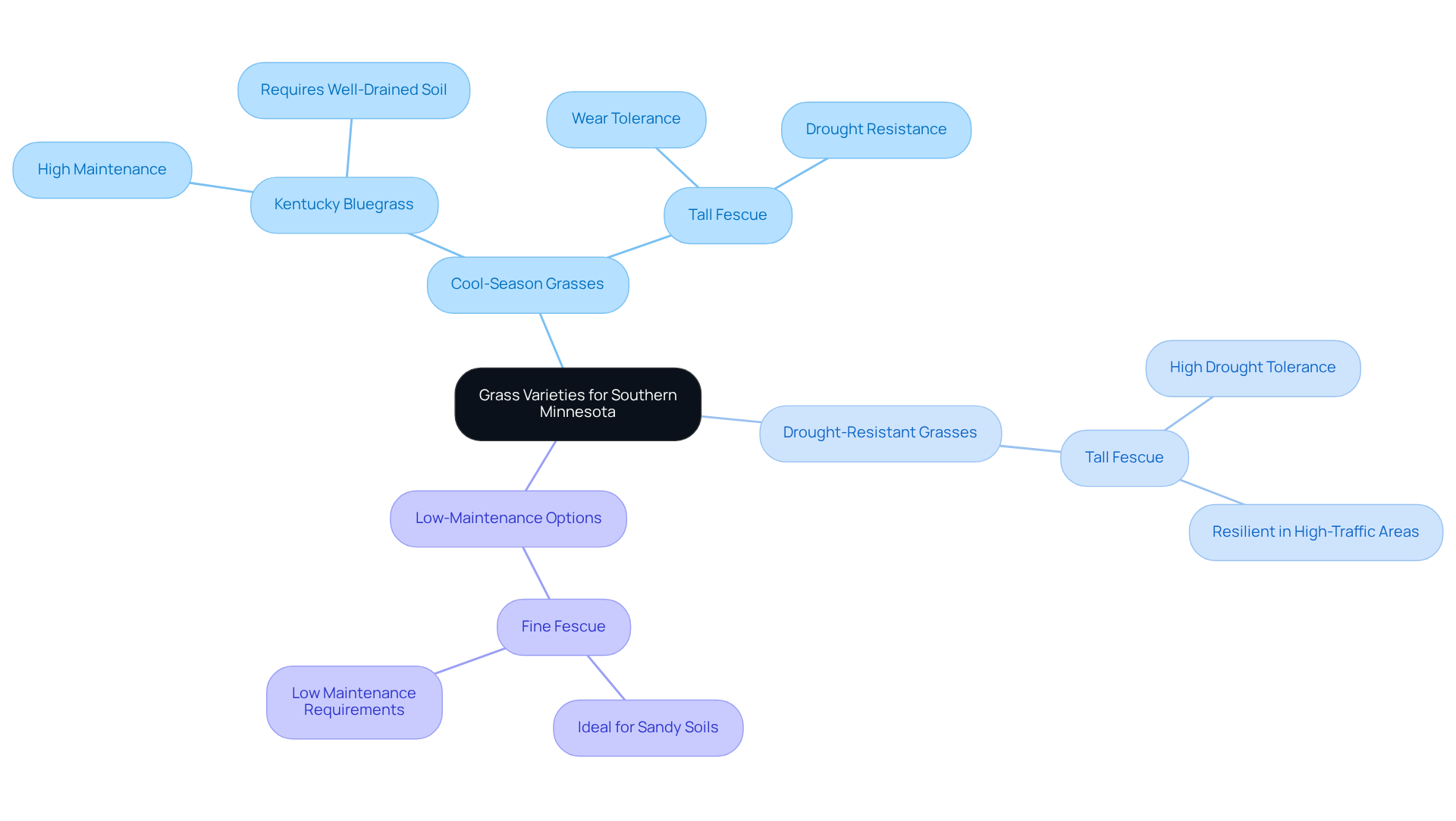 The central node represents the main topic of grass selection, while the branches show different types of grasses and their specific benefits. Follow the branches to explore options that suit your lawn's needs.
