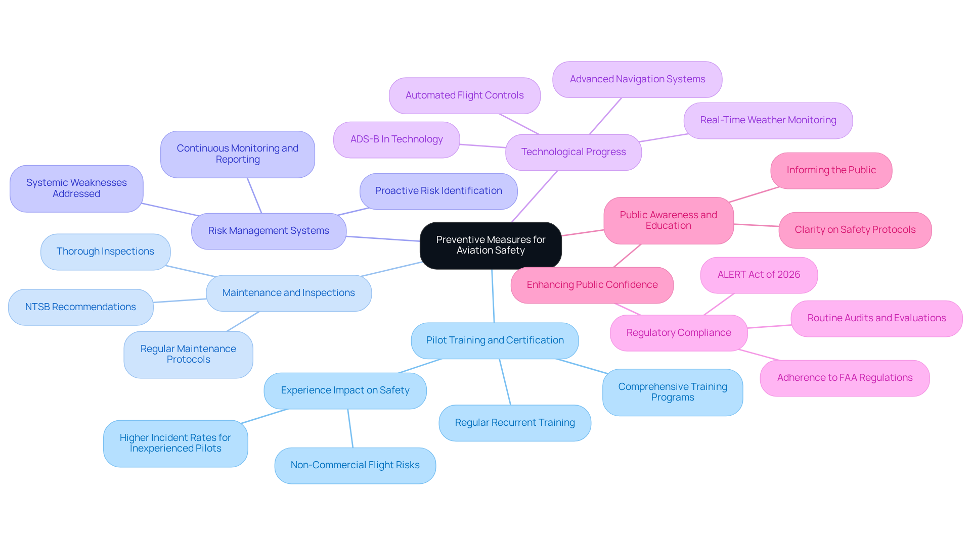 This mindmap shows the various ways we can improve aviation safety. Each branch represents a different area of focus, and the sub-branches provide more details about specific actions or considerations within that area. Follow the branches to see how each measure contributes to safer flying.