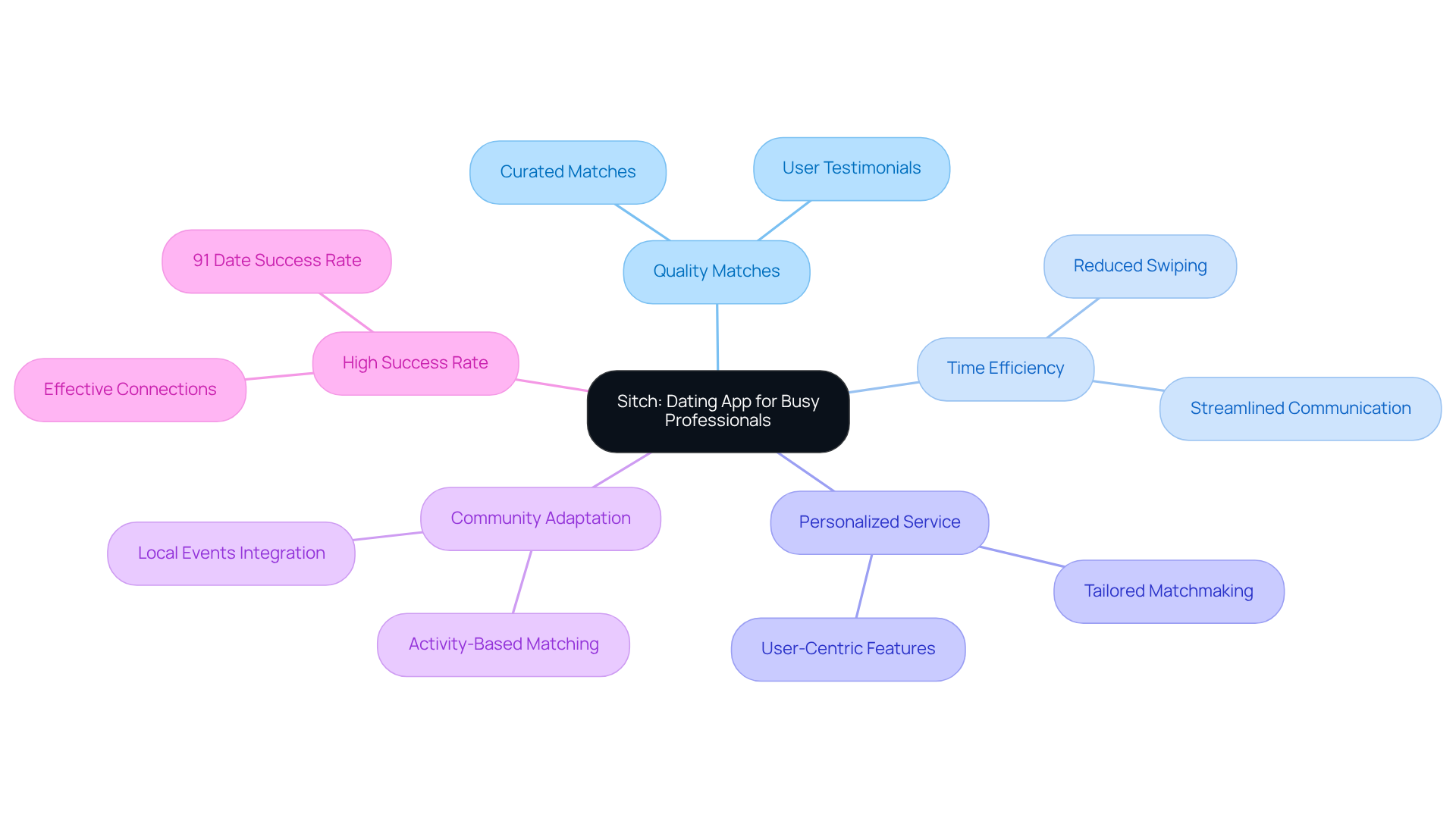 The central node represents the dating app, and each branch highlights a key advantage. Follow the branches to explore how Sitch makes dating easier and more effective for busy individuals.