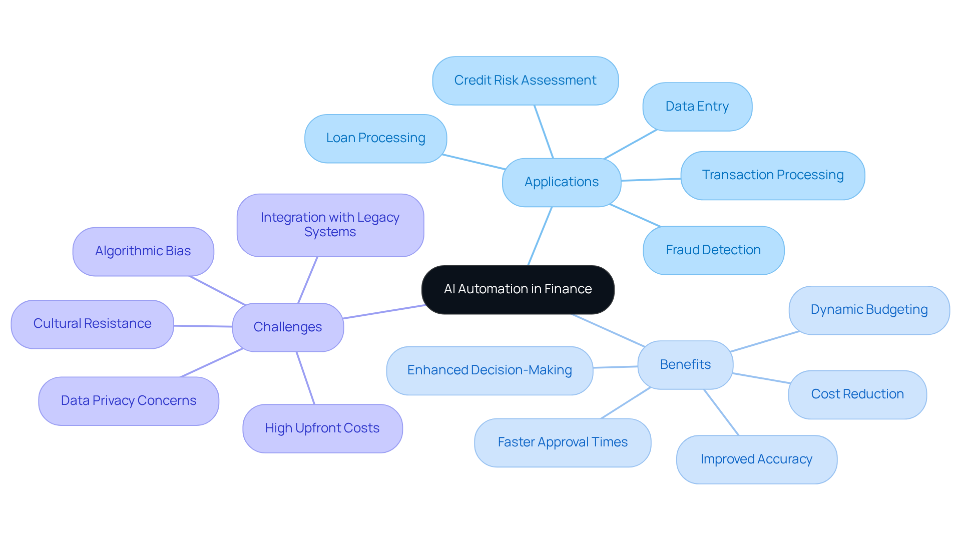 The central node represents the main topic, while the branches show different aspects of AI automation, including what it can do, the benefits it brings, and the challenges that need to be addressed.