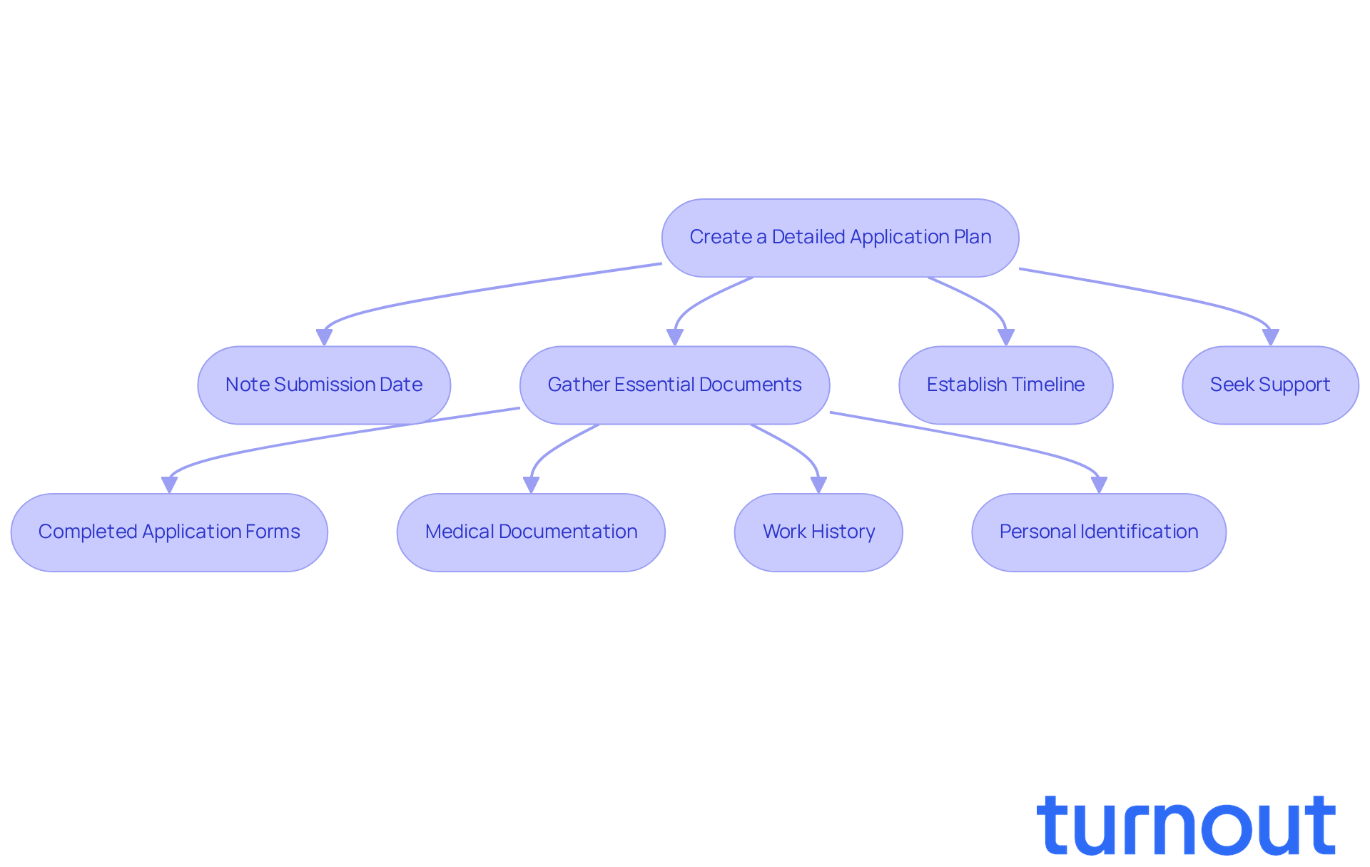 Follow the arrows to see each step in the application process. Each box represents an action you need to take, and the sub-boxes under 'Gather Essential Documents' show the specific items you'll need to collect.