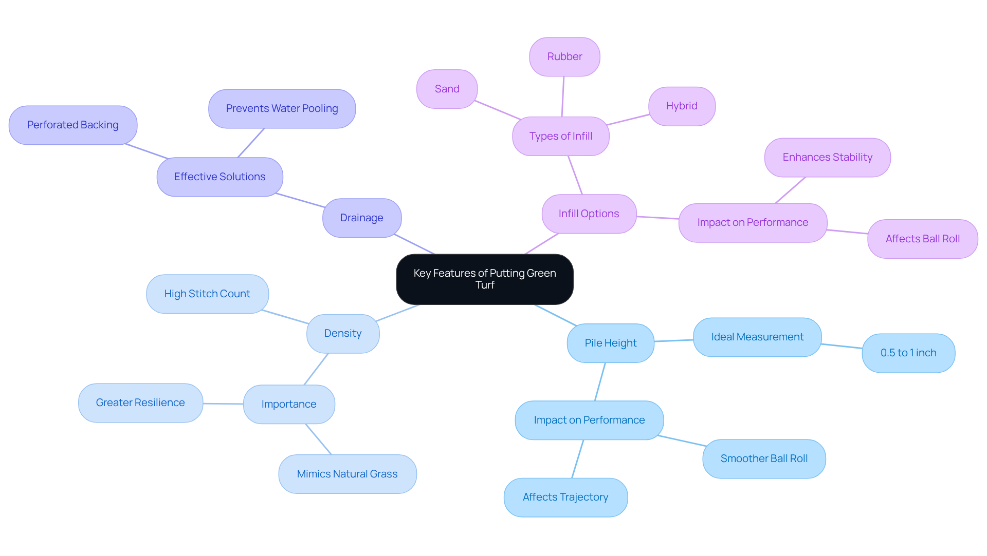 The central node represents the main topic, while the branches show the important features to consider. Each feature has its own color-coded section, making it easy to follow and understand how they contribute to the overall quality of putting green turf.