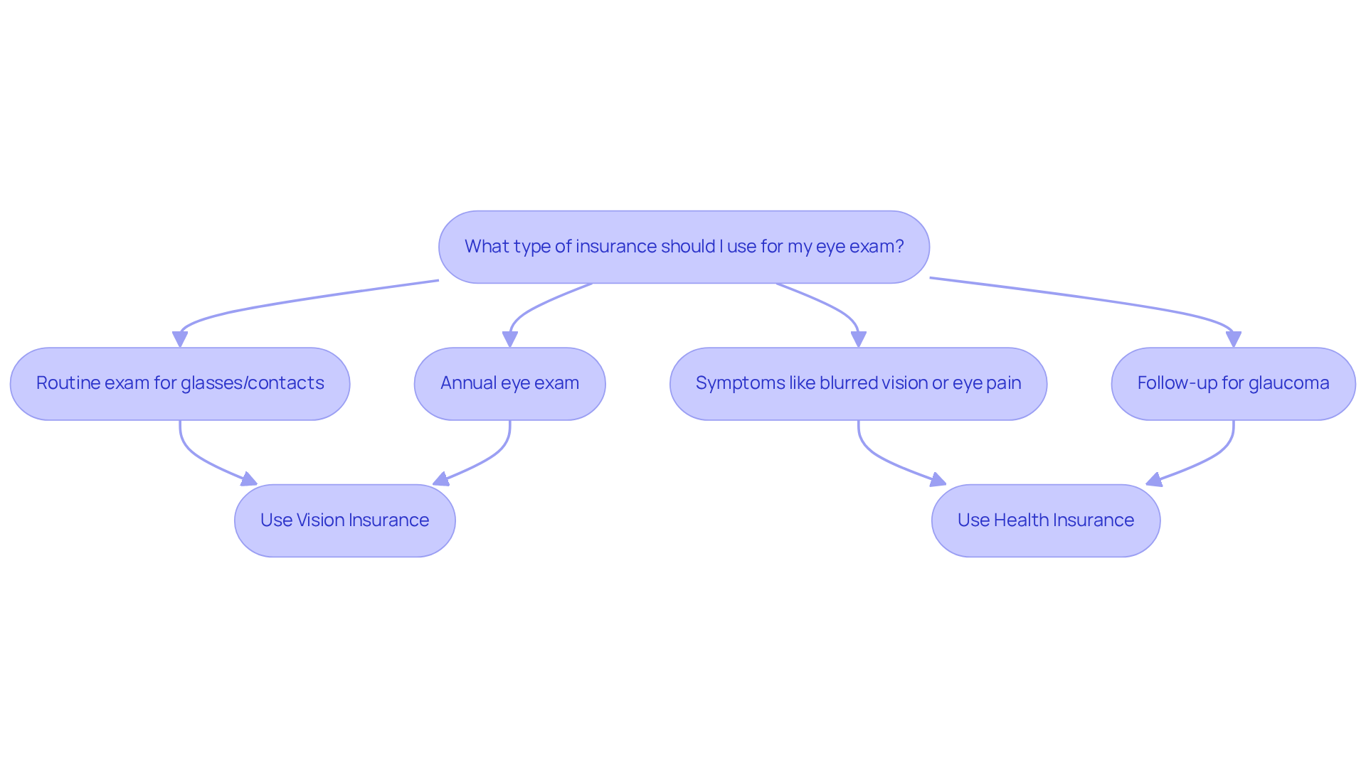 This flowchart helps you decide which insurance to use based on your situation. Follow the arrows from the central question to see what type of insurance applies to your eye exam needs. Blue branches indicate vision insurance, while green branches indicate health insurance. This flowchart helps you decide which insurance to use based on your situation. Follow the arrows from the central question to see what type of insurance applies to your eye exam needs. Blue branches indicate vision insurance, while green branches indicate health insurance.