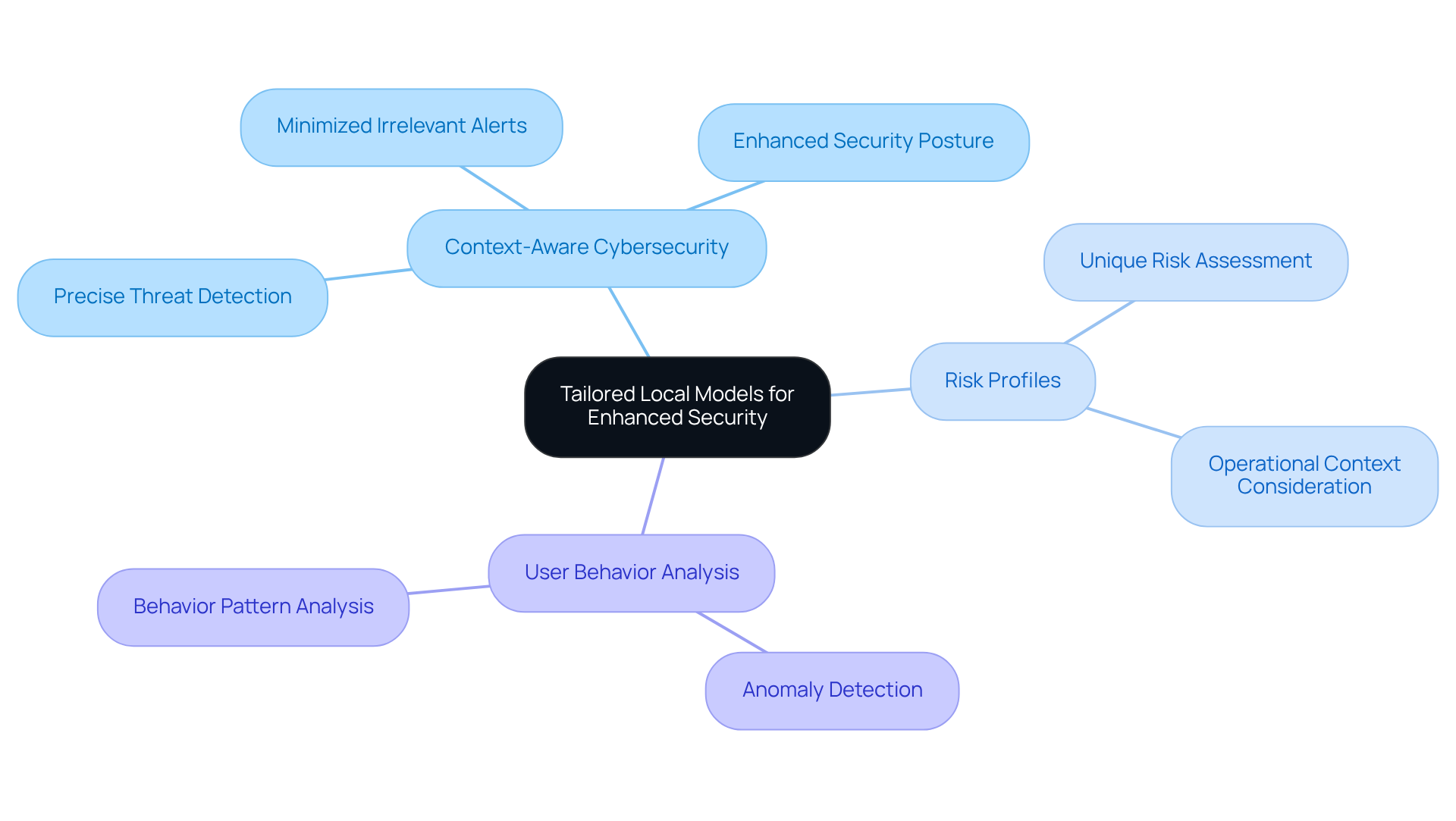 Start at the center with the main concept, then explore the branches to see how different elements contribute to enhancing security through tailored approaches.