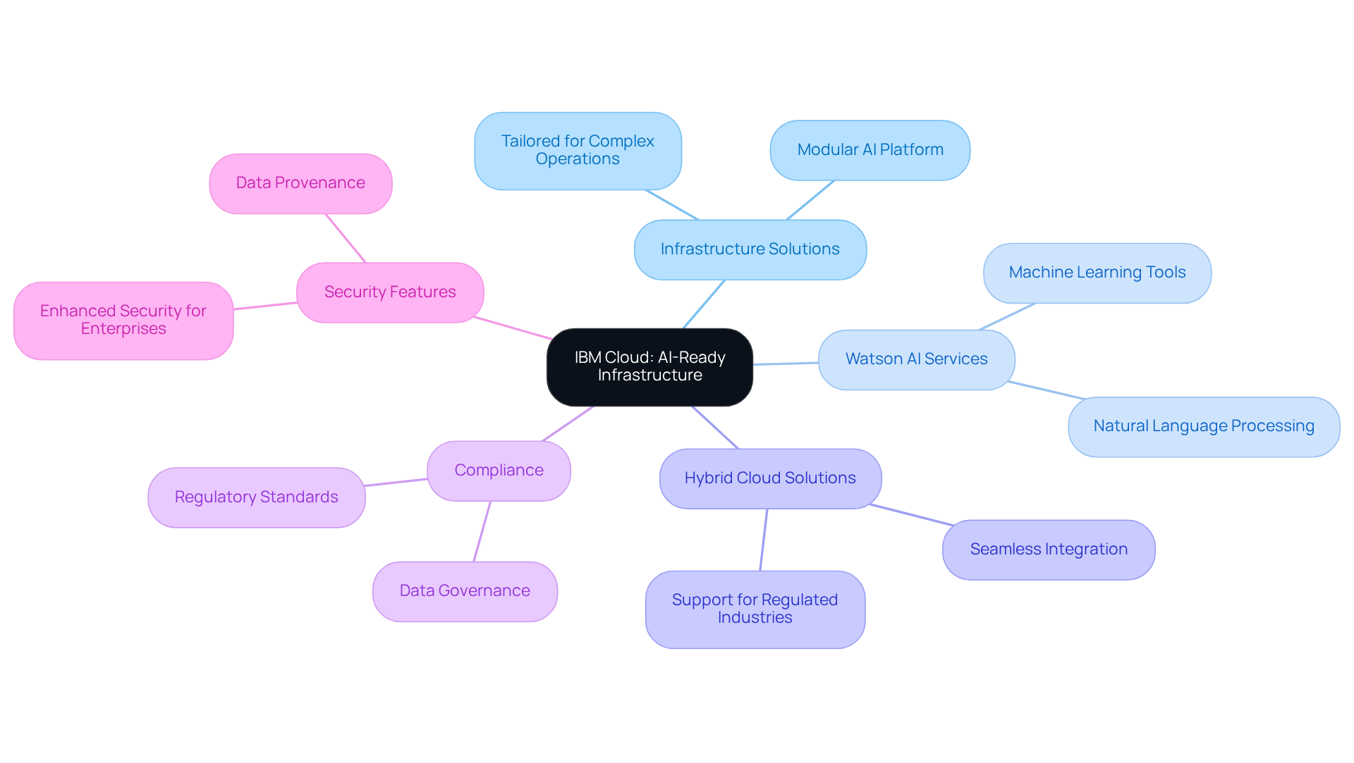 The center represents IBM Cloud's focus on AI, with branches showing the main components that support AI workflows. Each branch highlights a different aspect of the infrastructure, making it easy to understand how they contribute to AI capabilities.