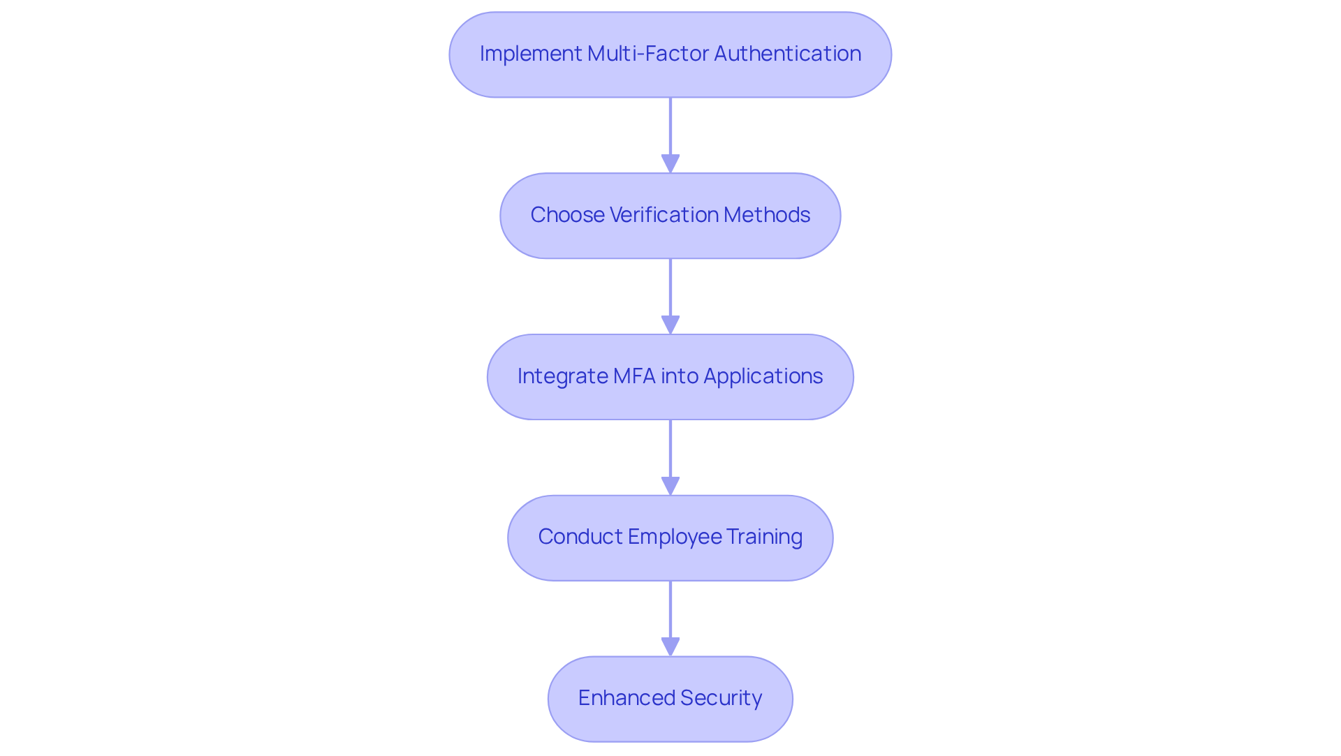 Follow the arrows to see how to implement MFA and train employees. Each step builds on the previous one to create a stronger security system. Follow the arrows to see how to implement MFA and train employees. Each step builds on the previous one to create a stronger security system.