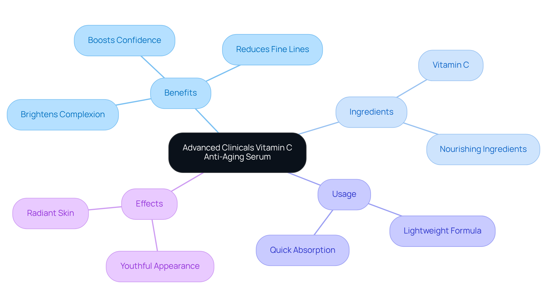This mindmap shows how the serum works and its benefits. Start at the center with the serum, then follow the branches to see its advantages, ingredients, how to use it, and the positive effects it can have on your skin. This mindmap shows how the serum works and its benefits. Start at the center with the serum, then follow the branches to see its advantages, ingredients, how to use it, and the positive effects it can have on your skin.